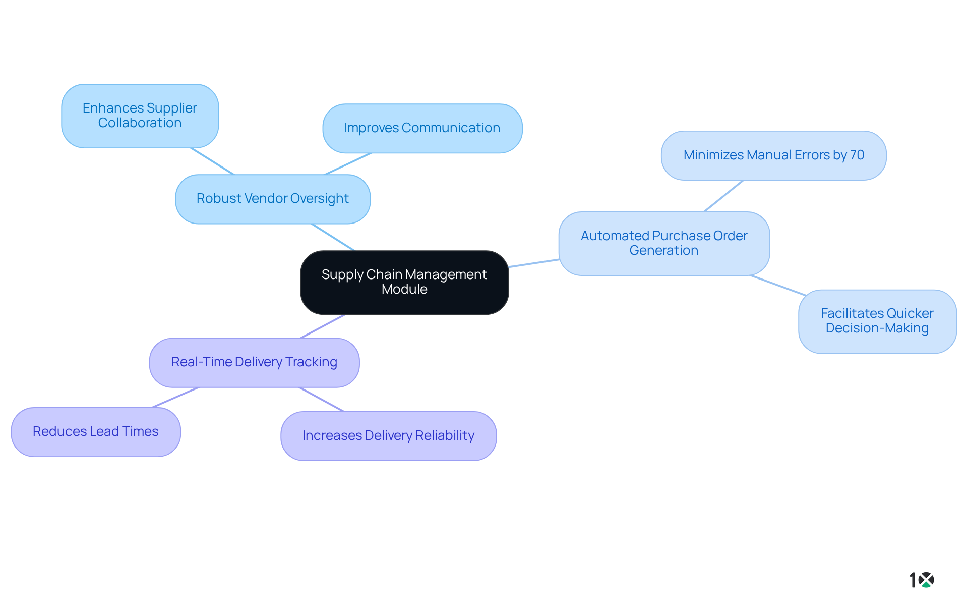 At the center is the Supply Chain Management Module. Follow the branches to explore key features and see how they contribute to improving procurement and delivery processes. At the center is the Supply Chain Management Module. Follow the branches to explore key features and see how they contribute to improving procurement and delivery processes.