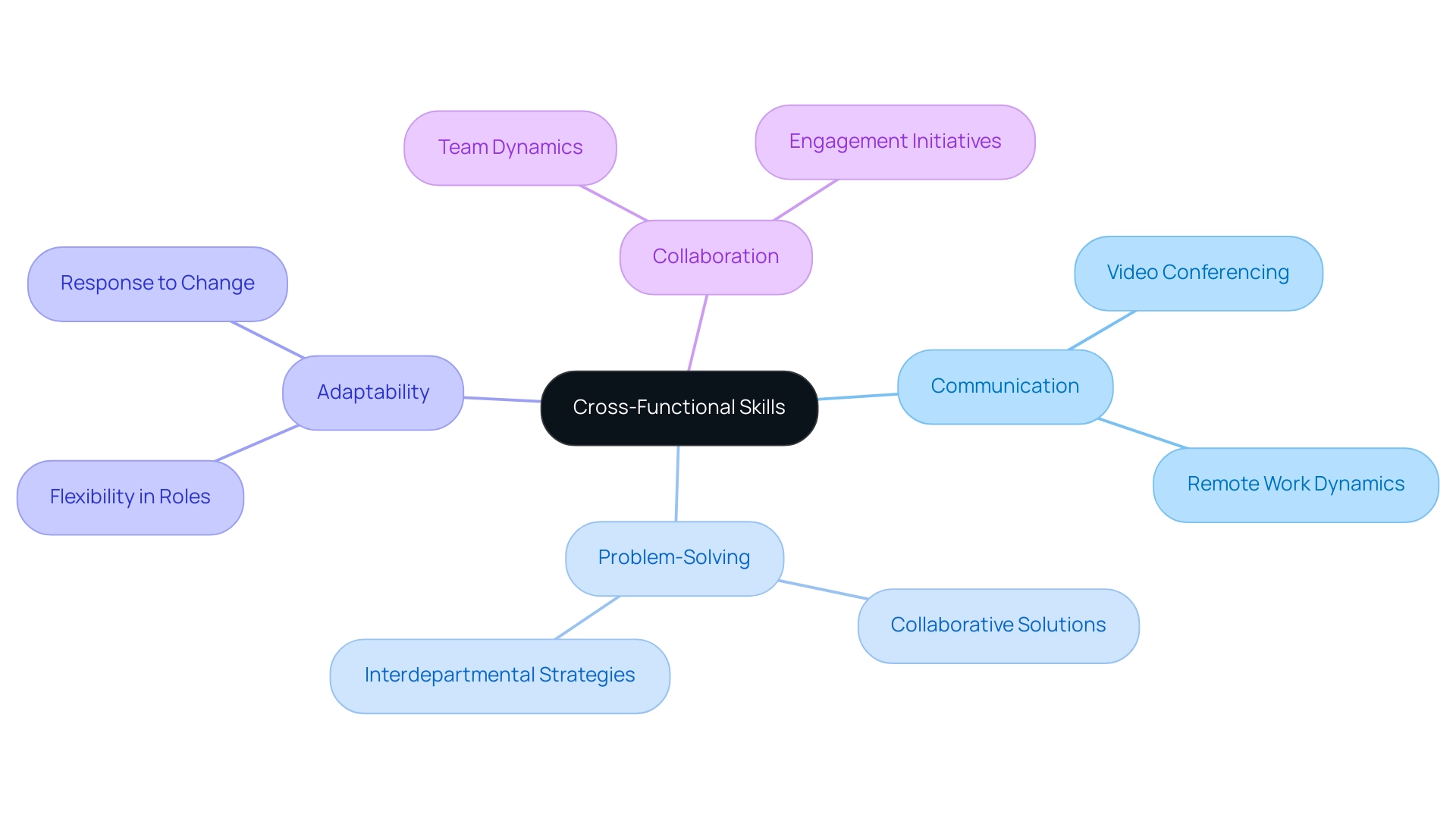 What Are Cross Functional Skills? Understanding Their Importance in the ...