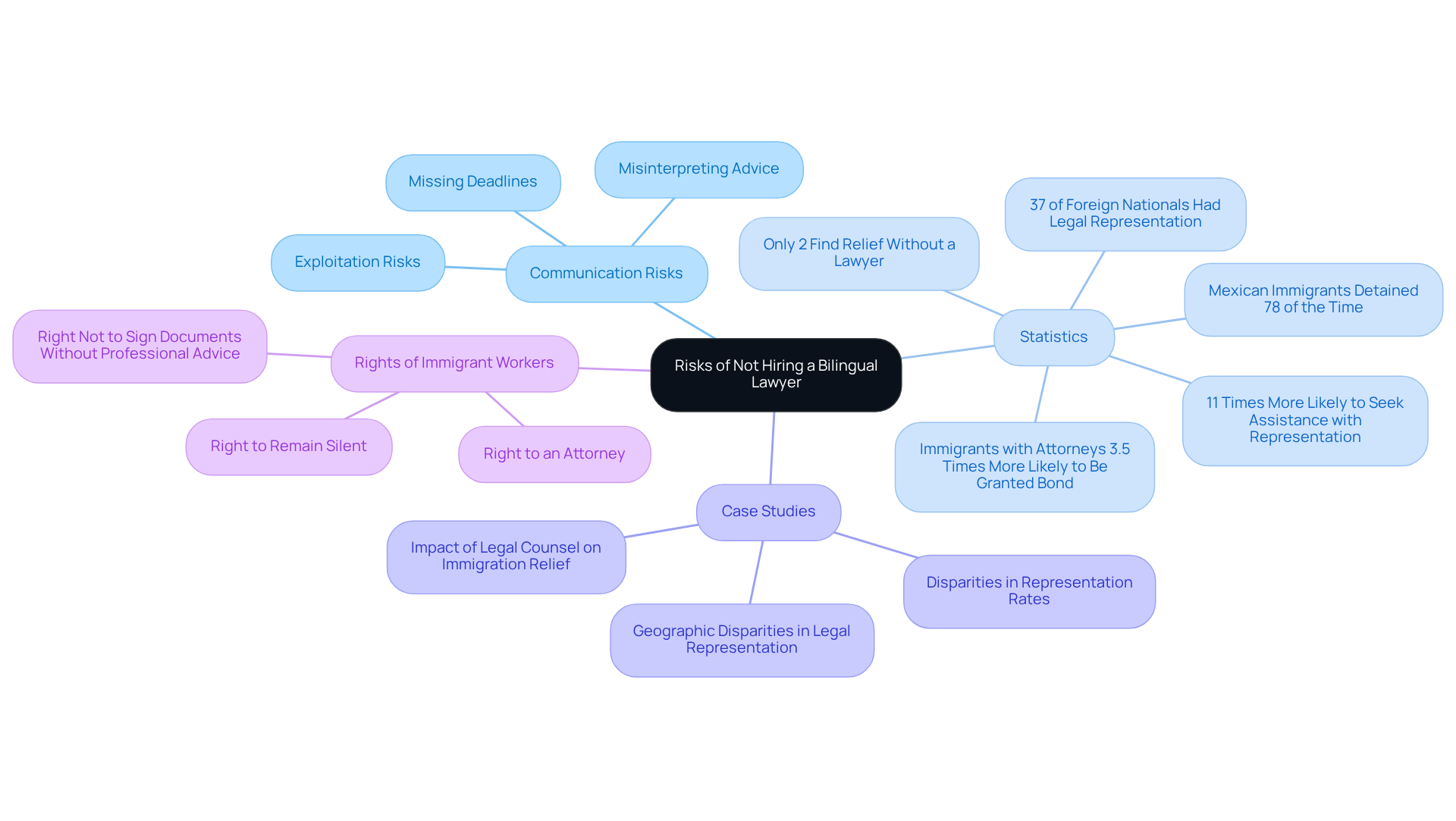 This mindmap illustrates the various risks and statistics related to not hiring a bilingual lawyer. Each branch represents a different aspect of the issue, helping you see how they connect to the central theme. The more you explore, the clearer it becomes why having legal representation is crucial.
