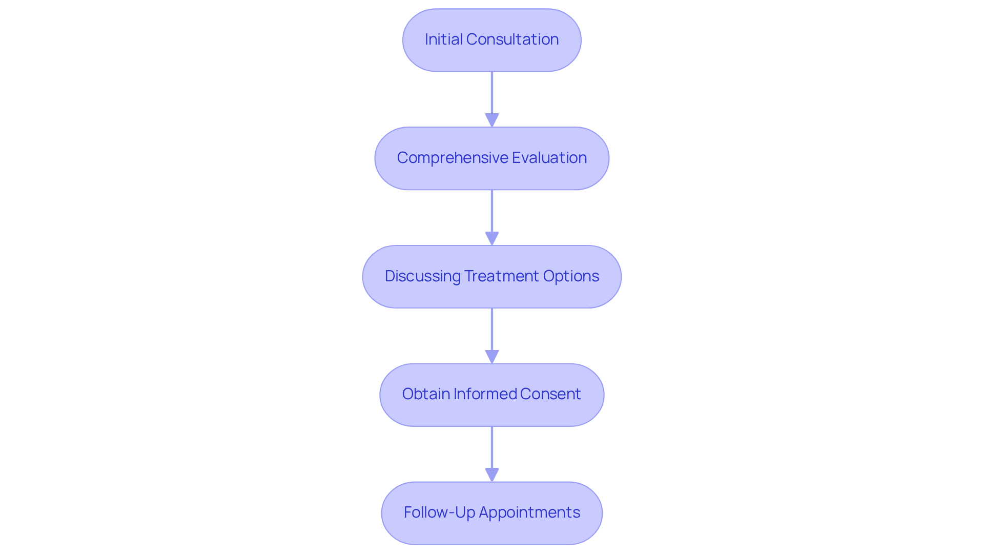 Each box represents a step in the prescription process. Follow the arrows to see how each step leads to the next, guiding you through the journey of starting your weight loss treatment. Each box represents a step in the prescription process. Follow the arrows to see how each step leads to the next, guiding you through the journey of starting your weight loss treatment.