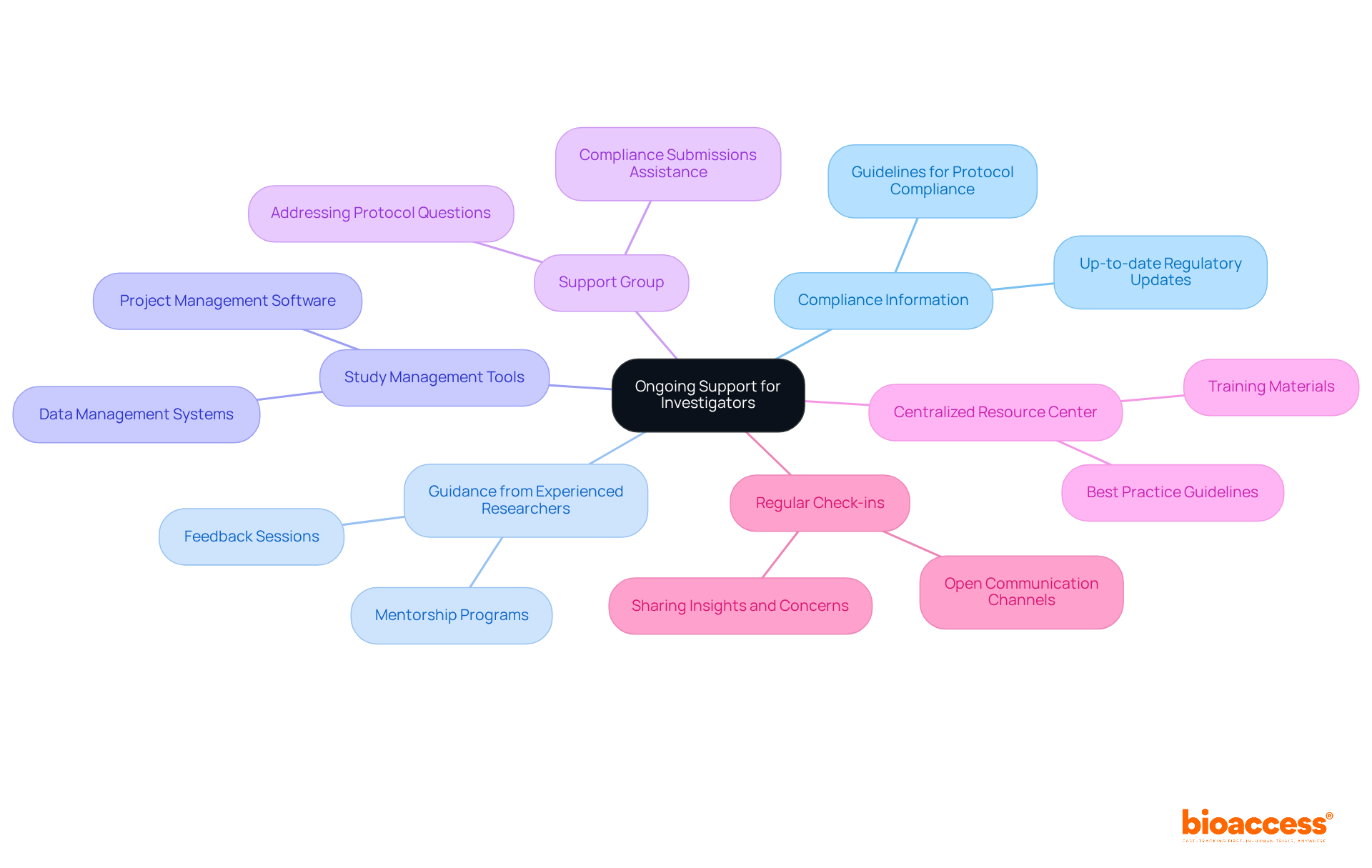 The center represents the main theme of support for researchers, with branches showing different types of resources and strategies that help them succeed in their trials.