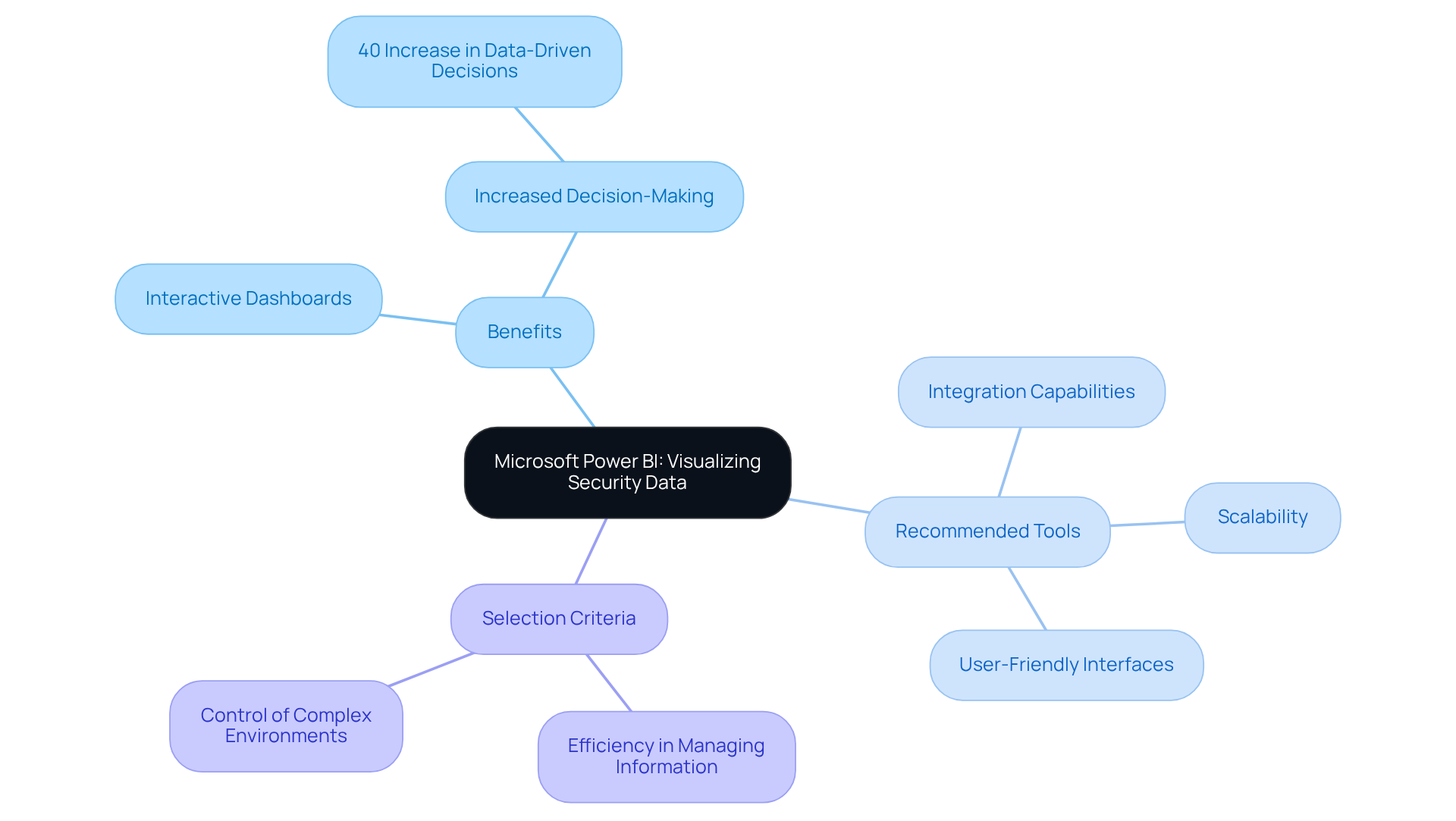 The center represents Power BI's role in security data. Each branch shows different aspects: benefits of using Power BI, tools recommended for analysis, and key factors to consider when selecting these tools.