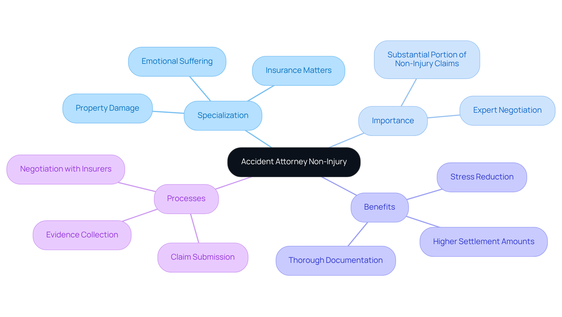 The center represents the main focus on accident attorneys for non-injury cases, with branches showing their specializations, importance, benefits, and processes involved in handling these cases.