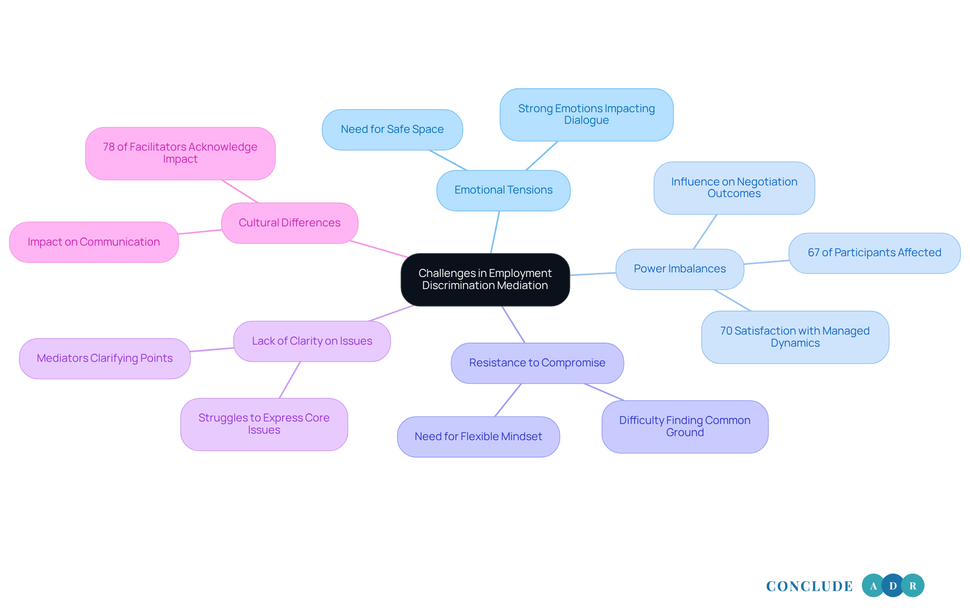The central node represents the main topic, while each branch highlights a specific challenge. The sub-points provide additional insights or statistics related to each challenge, helping you understand the complexities mediators face. The central node represents the main topic, while each branch highlights a specific challenge. The sub-points provide additional insights or statistics related to each challenge, helping you understand the complexities mediators face.