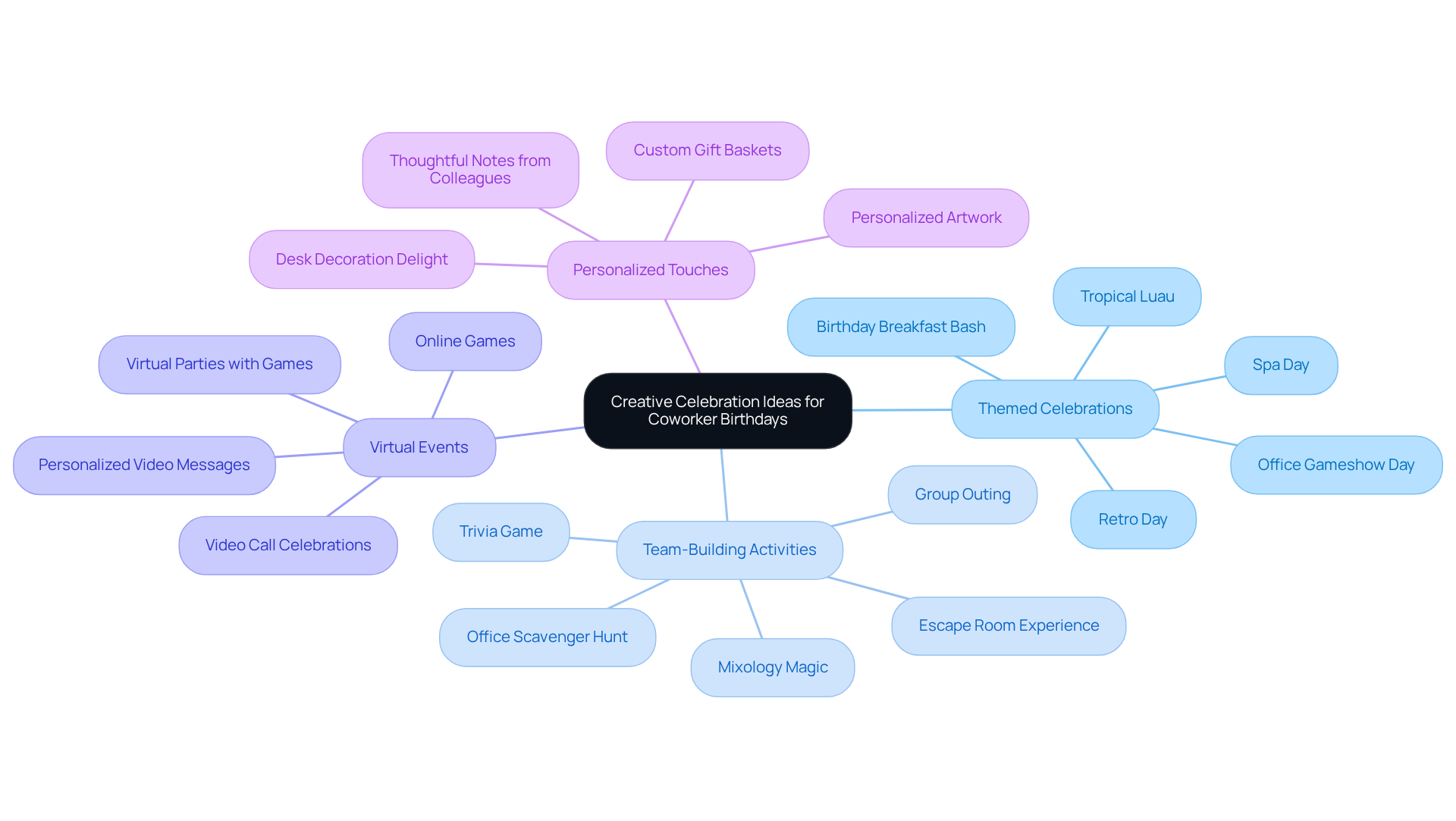 The central idea is about celebrating birthdays at work creatively. Each branch represents a different approach, and the sub-branches provide specific examples or benefits of those approaches. The central idea is about celebrating birthdays at work creatively. Each branch represents a different approach, and the sub-branches provide specific examples or benefits of those approaches.