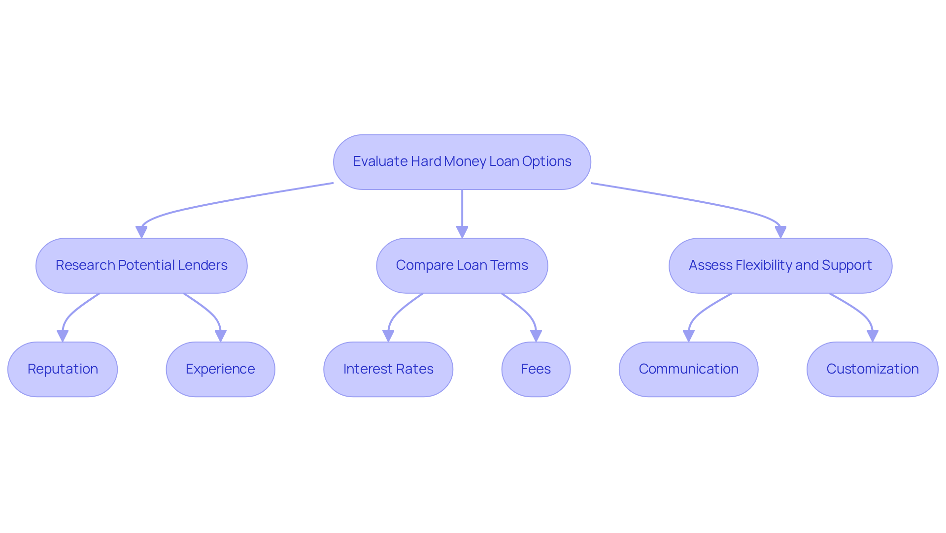 This flowchart guides you through the process of choosing the right lender for hard money loans. Start at the top and follow the arrows to see each step you need to take, from researching lenders to comparing terms and assessing their support.