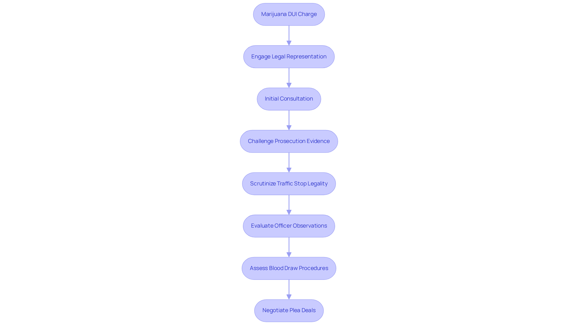 This flowchart outlines the steps involved in defending against a marijuana DUI charge. Each box represents a key action or decision in the process, showing how they connect to help you understand the journey through legal representation. This flowchart outlines the steps involved in defending against a marijuana DUI charge. Each box represents a key action or decision in the process, showing how they connect to help you understand the journey through legal representation.