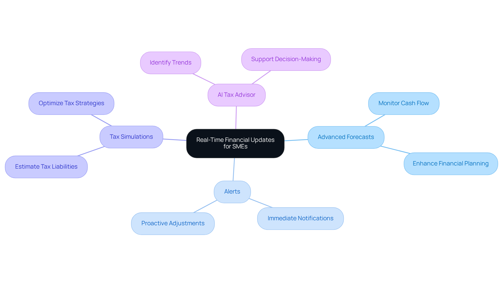 The central node represents the main topic, while the branches show key features and their benefits. Follow the branches to see how each feature contributes to better decision-making for SMEs.