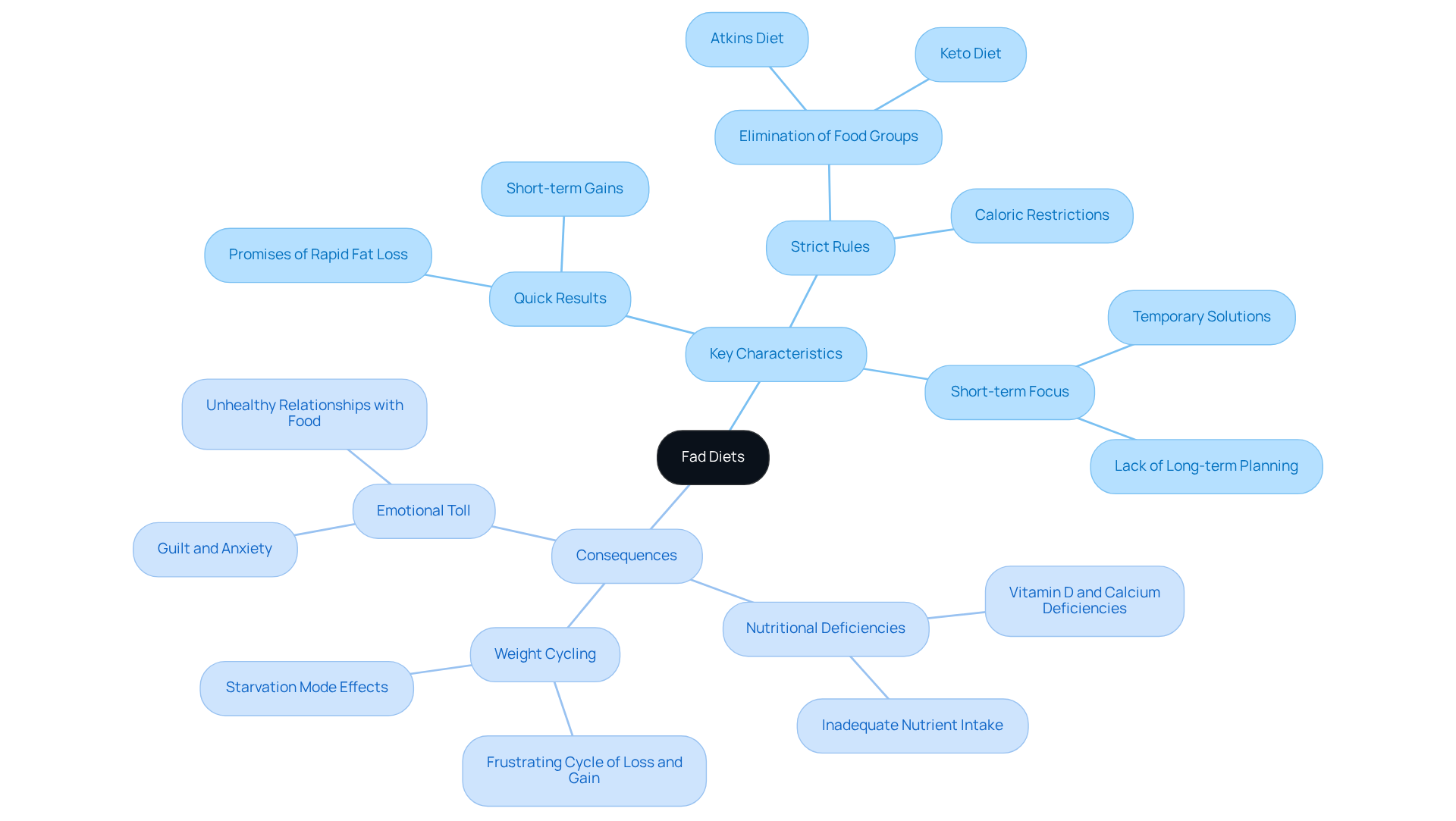 This mindmap starts with the central idea of fad diets and branches out to show their key characteristics and examples. Each branch represents a different aspect of fad diets, helping you see how they relate to one another and the potential consequences of following them. This mindmap starts with the central idea of fad diets and branches out to show their key characteristics and examples. Each branch represents a different aspect of fad diets, helping you see how they relate to one another and the potential consequences of following them.