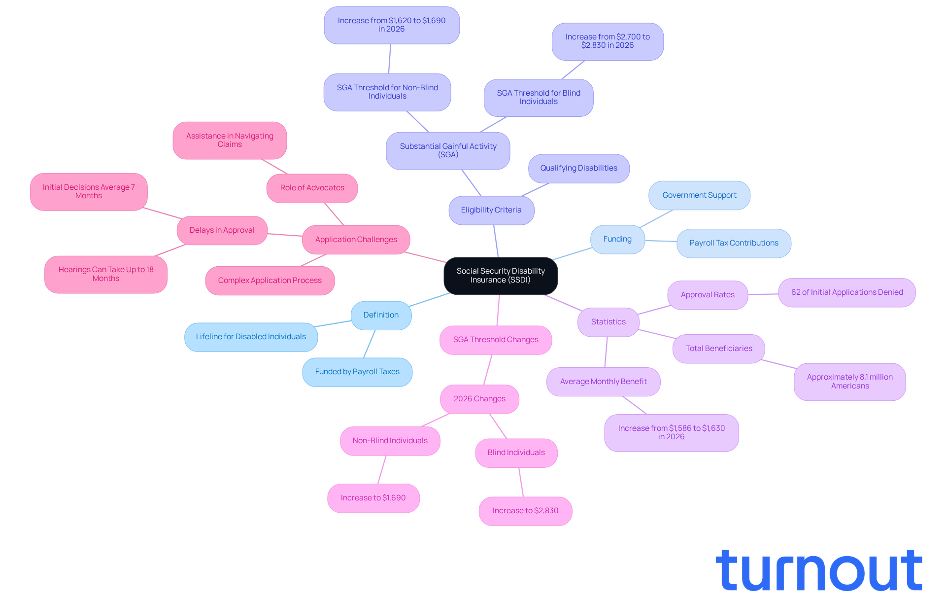 The central node represents SSDI, and each branch highlights a different aspect of the program. Follow the branches to explore definitions, statistics, and challenges, making it easier to understand how SSDI works and its importance. The central node represents SSDI, and each branch highlights a different aspect of the program. Follow the branches to explore definitions, statistics, and challenges, making it easier to understand how SSDI works and its importance.