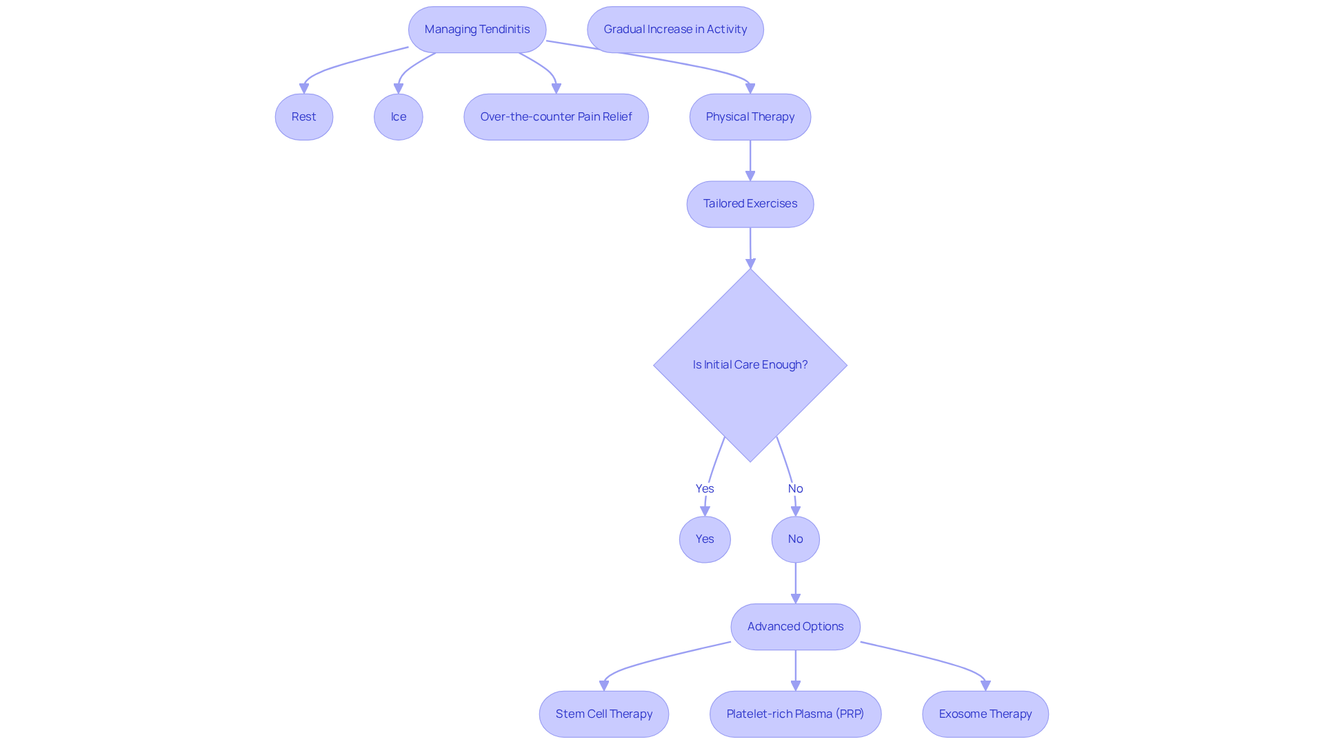 This flowchart guides you through the steps to manage tendinitis. Start with basic self-care options, and if those aren't enough, explore advanced treatments. Each step is designed to help you regain mobility and reduce pain.