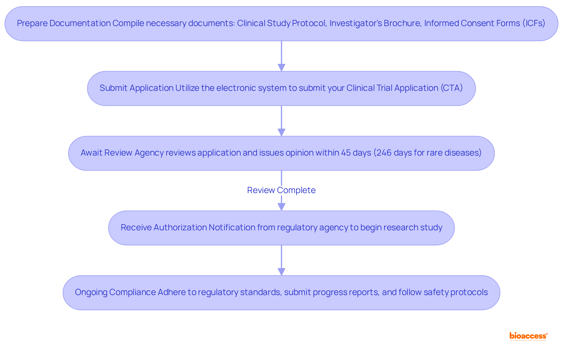 Each box represents a step in the submission journey — follow the arrows to see how to navigate the process from preparing your documents to ensuring ongoing compliance.