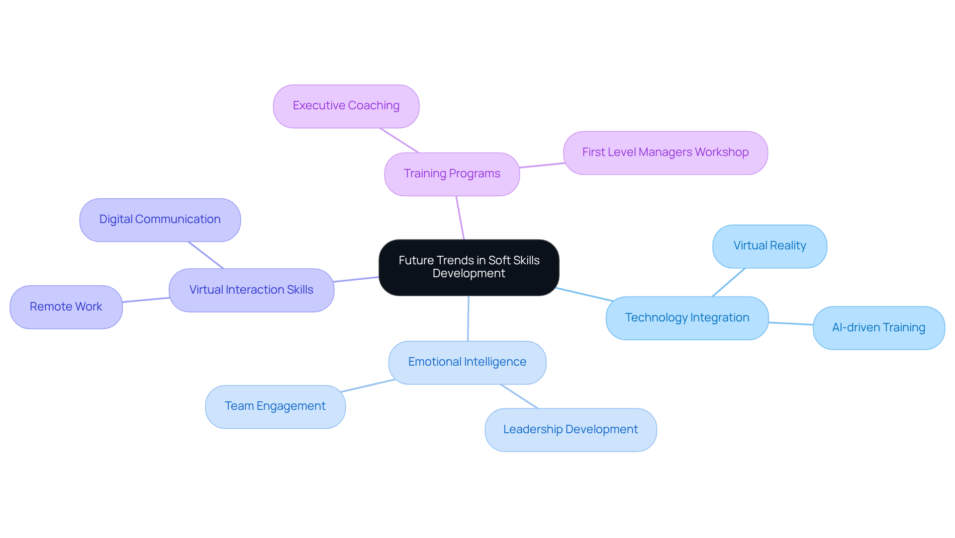 This mindmap starts with the main topic in the center and branches out to show related ideas. Each branch represents a key area of focus in soft skills development, helping you see how they connect and why they matter.