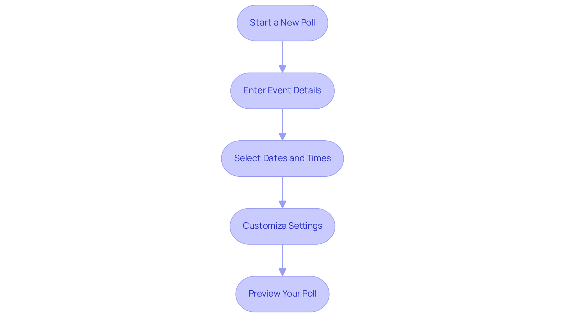 Each box represents a step in the scheduling process. Follow the arrows to see how to move from one step to the next, ensuring you cover all necessary actions for effective meeting planning.