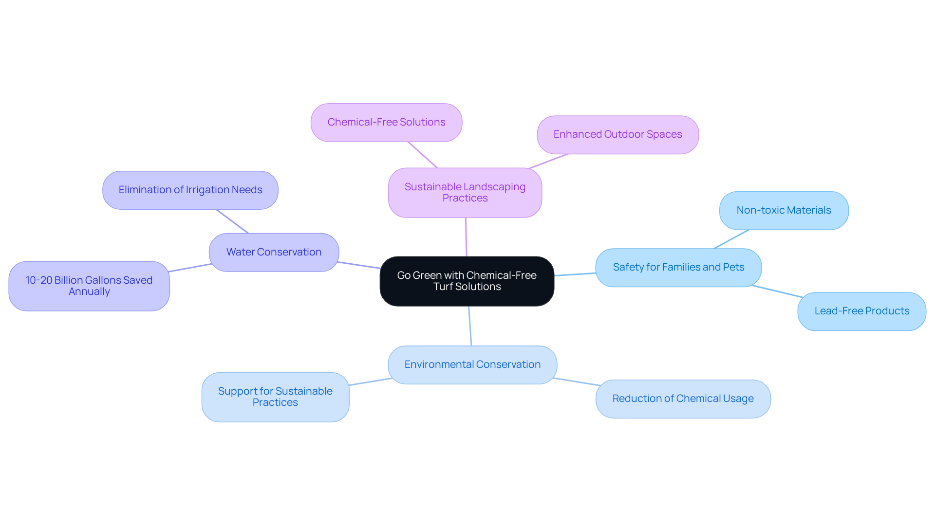 The central idea is about going green with turf solutions. Each branch shows a different benefit, and the sub-branches provide more details. Follow the branches to understand how synthetic grass contributes to a healthier environment. The central idea is about going green with turf solutions. Each branch shows a different benefit, and the sub-branches provide more details. Follow the branches to understand how synthetic grass contributes to a healthier environment.