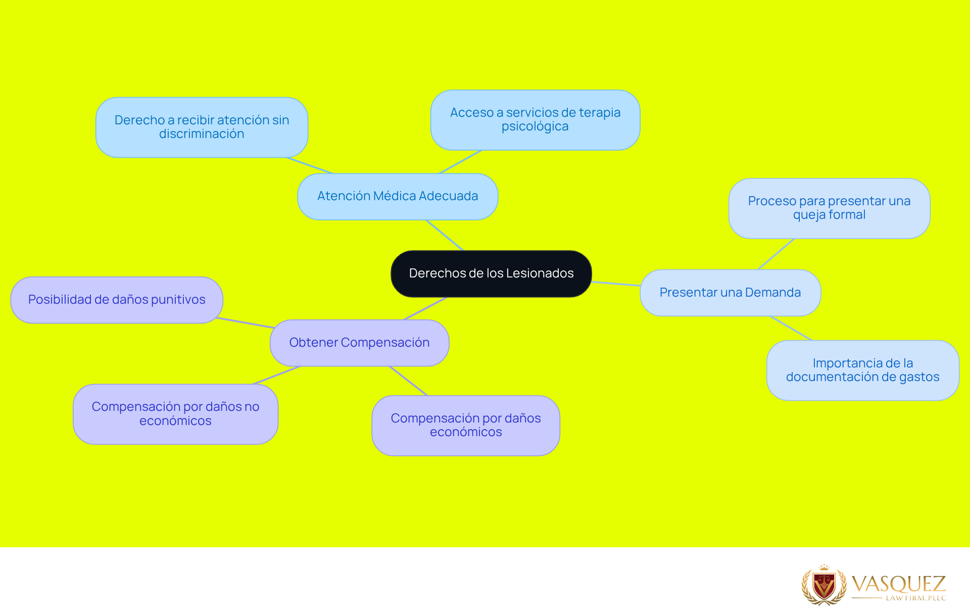 El nodo central muestra los derechos fundamentales para personas lesionadas. Cada rama representa un derecho específico, y las sub-ramas ofrecen detalles adicionales, ayudando a entender la importancia de conocer y ejercer estos derechos. El nodo central muestra los derechos fundamentales para personas lesionadas. Cada rama representa un derecho específico, y las sub-ramas ofrecen detalles adicionales, ayudando a entender la importancia de conocer y ejercer estos derechos.