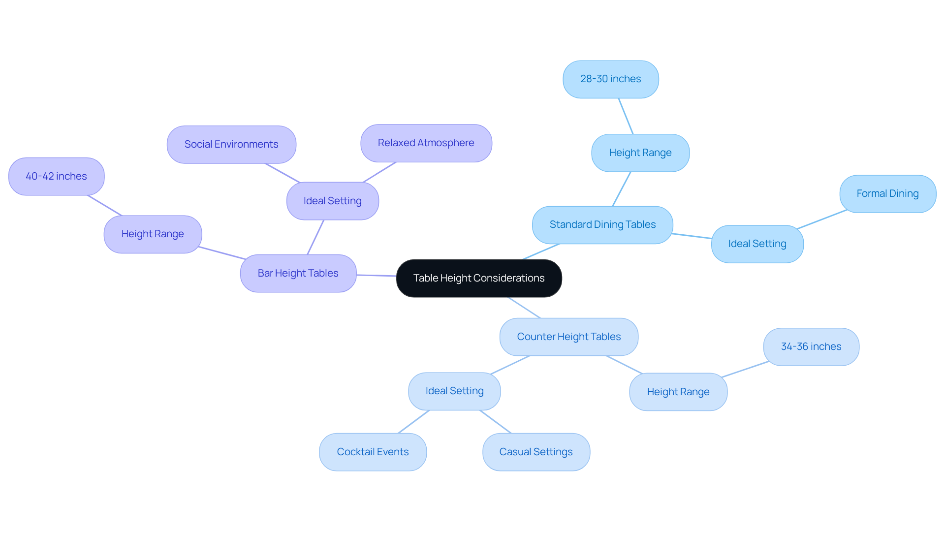 The central idea is about table heights, with branches showing different types and their uses. Each color represents a different table height category, making it easy to see which height is best for various dining experiences.
