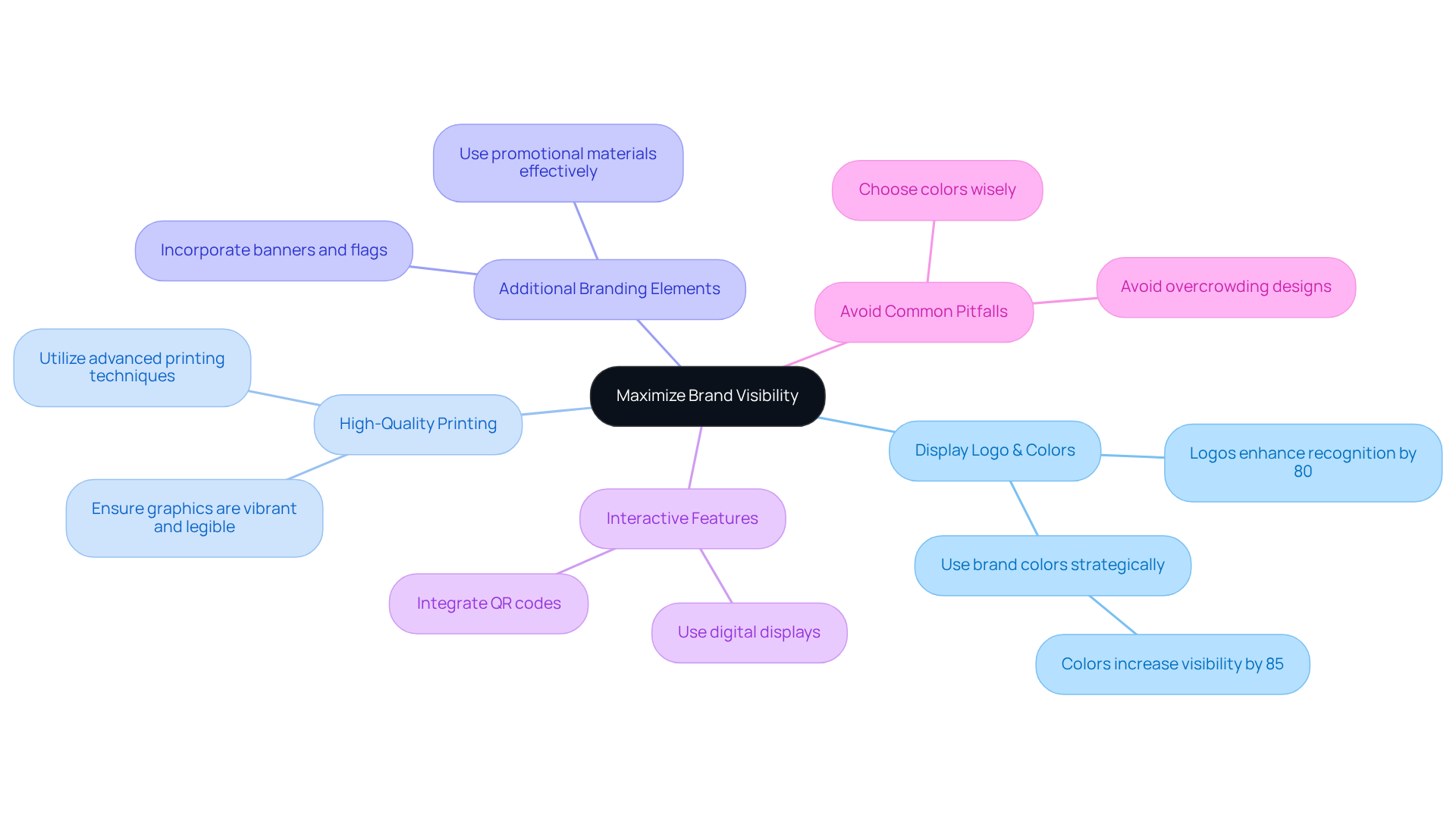 Start at the center with the main goal of enhancing brand visibility, then follow the branches to explore different strategies and tips for effective customization.