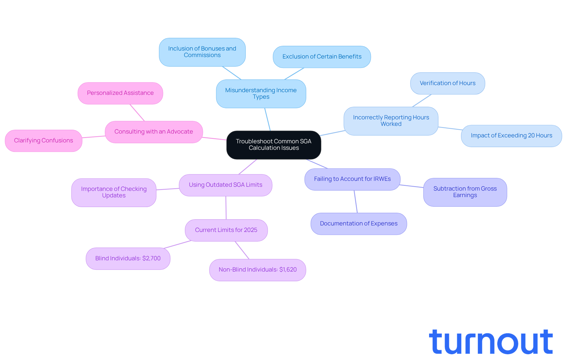 The center node represents the main topic of troubleshooting SGA calculations. Each branch represents a common issue you might face, with further details provided in the sub-branches. This layout helps you quickly identify and understand the challenges involved.