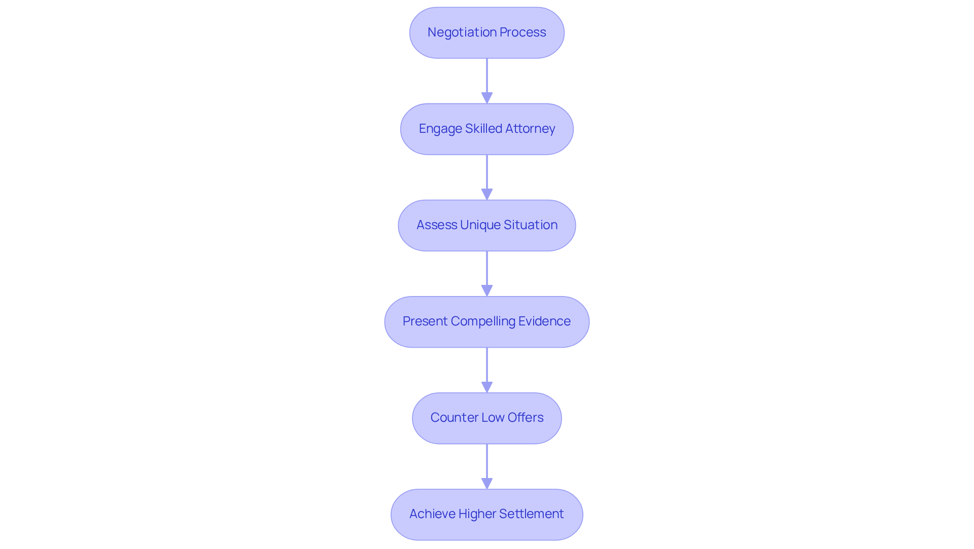 This flowchart outlines the steps in the negotiation process. Each step shows how having a skilled attorney can help you navigate challenges and secure a better settlement.