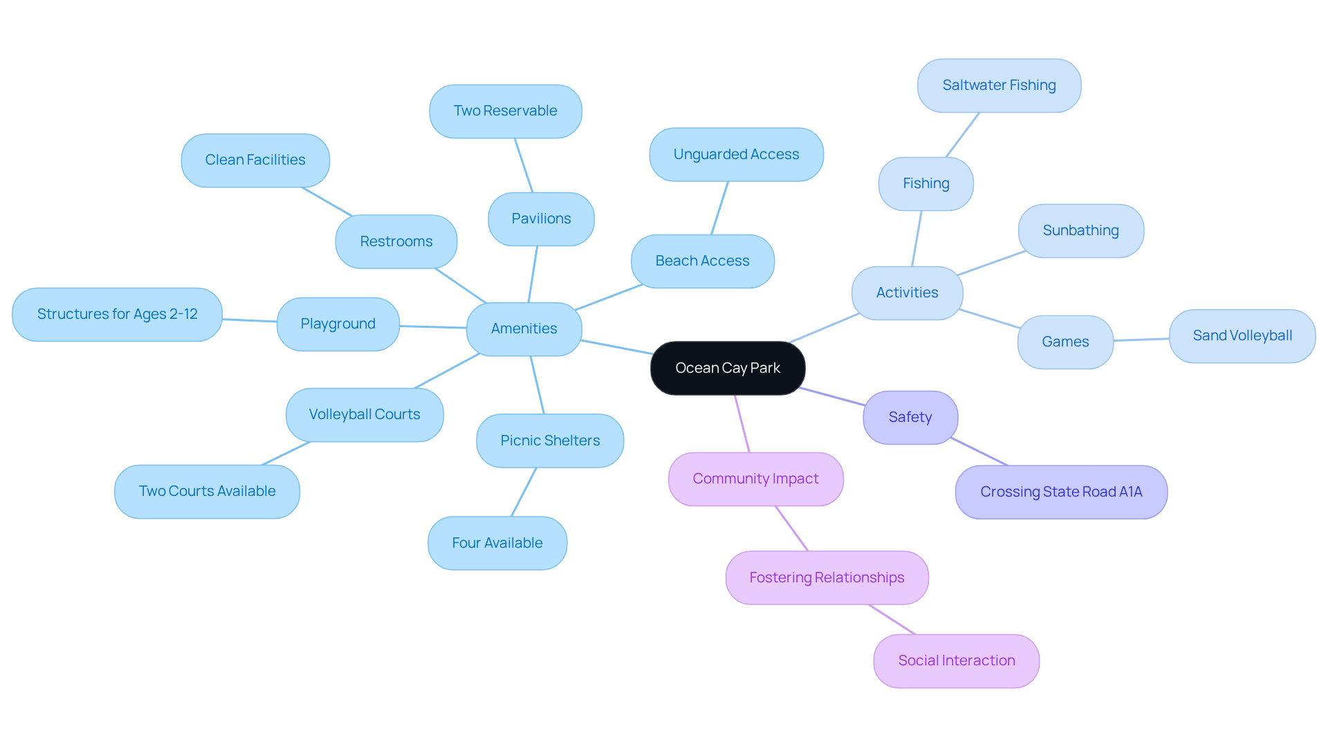 The central node represents the park, and the branches show different features and activities. Each color-coded branch helps you quickly identify amenities, activities, safety considerations, and the park's role in community building.