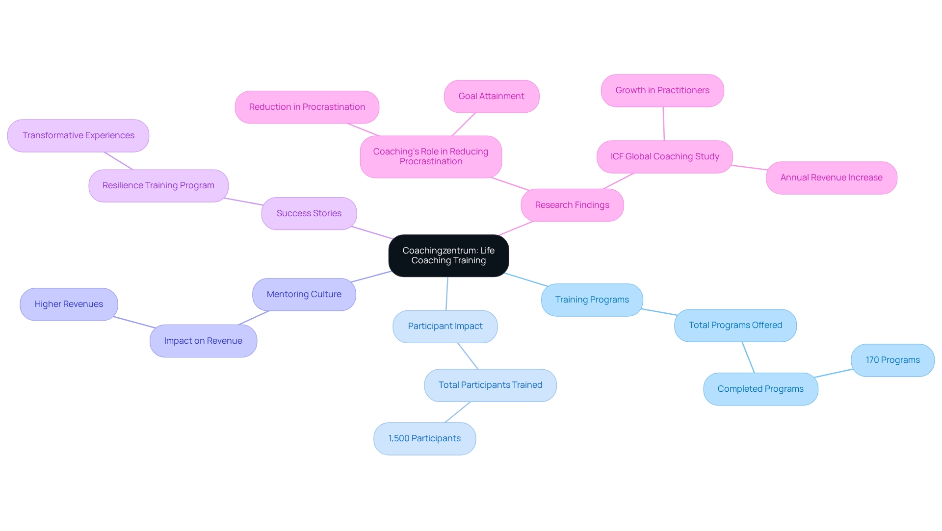 Start from the center with the main focus on Coachingzentrum and explore each branch to see detailed aspects of its impact, offerings, and the importance of mentorship in corporate settings. Start from the center with the main focus on Coachingzentrum and explore each branch to see detailed aspects of its impact, offerings, and the importance of mentorship in corporate settings.