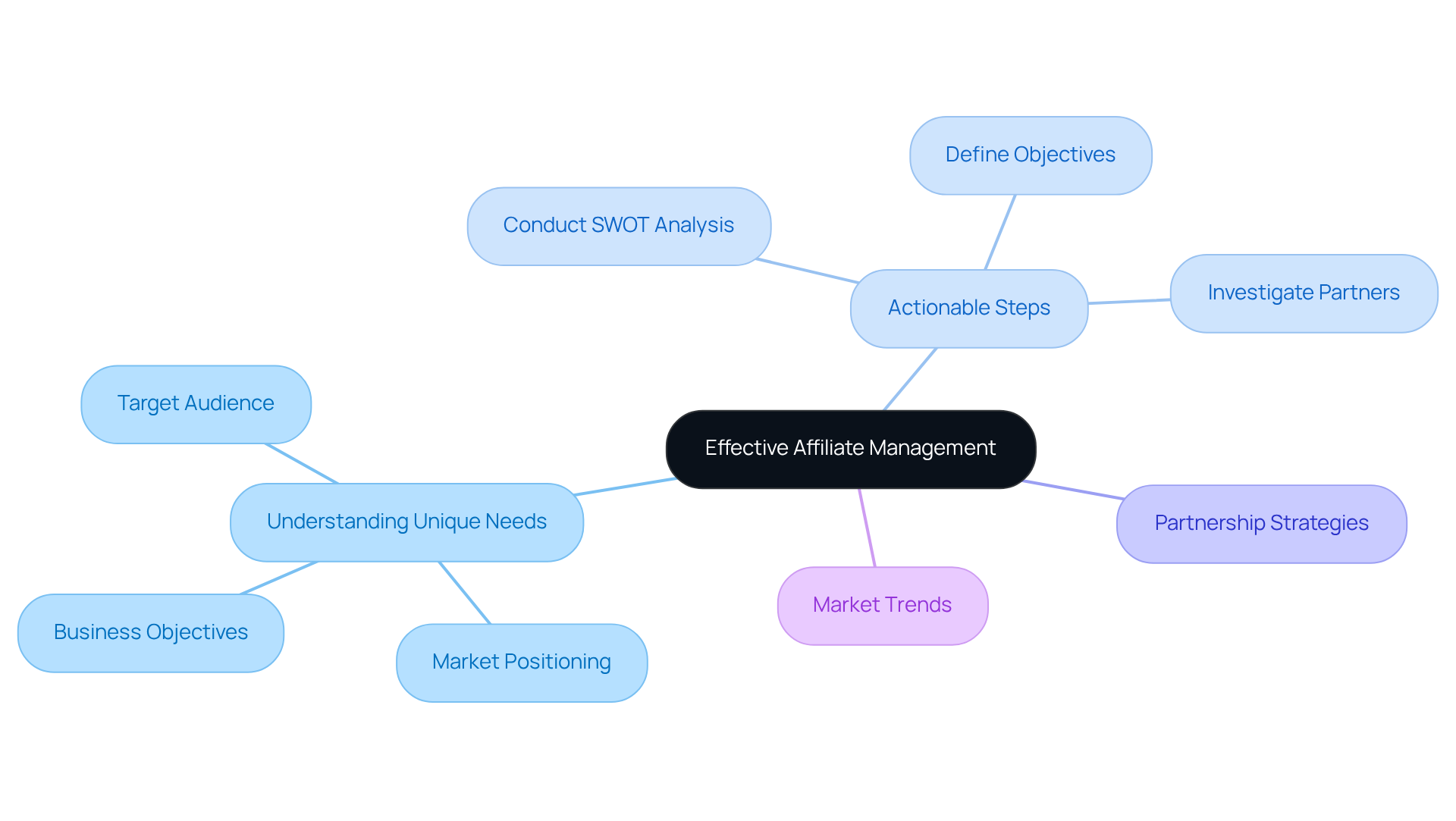 This mindmap illustrates how to manage affiliate programs effectively. Start at the center with the main concept, then explore the branches to see how understanding your brand's needs, actionable steps, and partnership strategies all connect to achieve success.