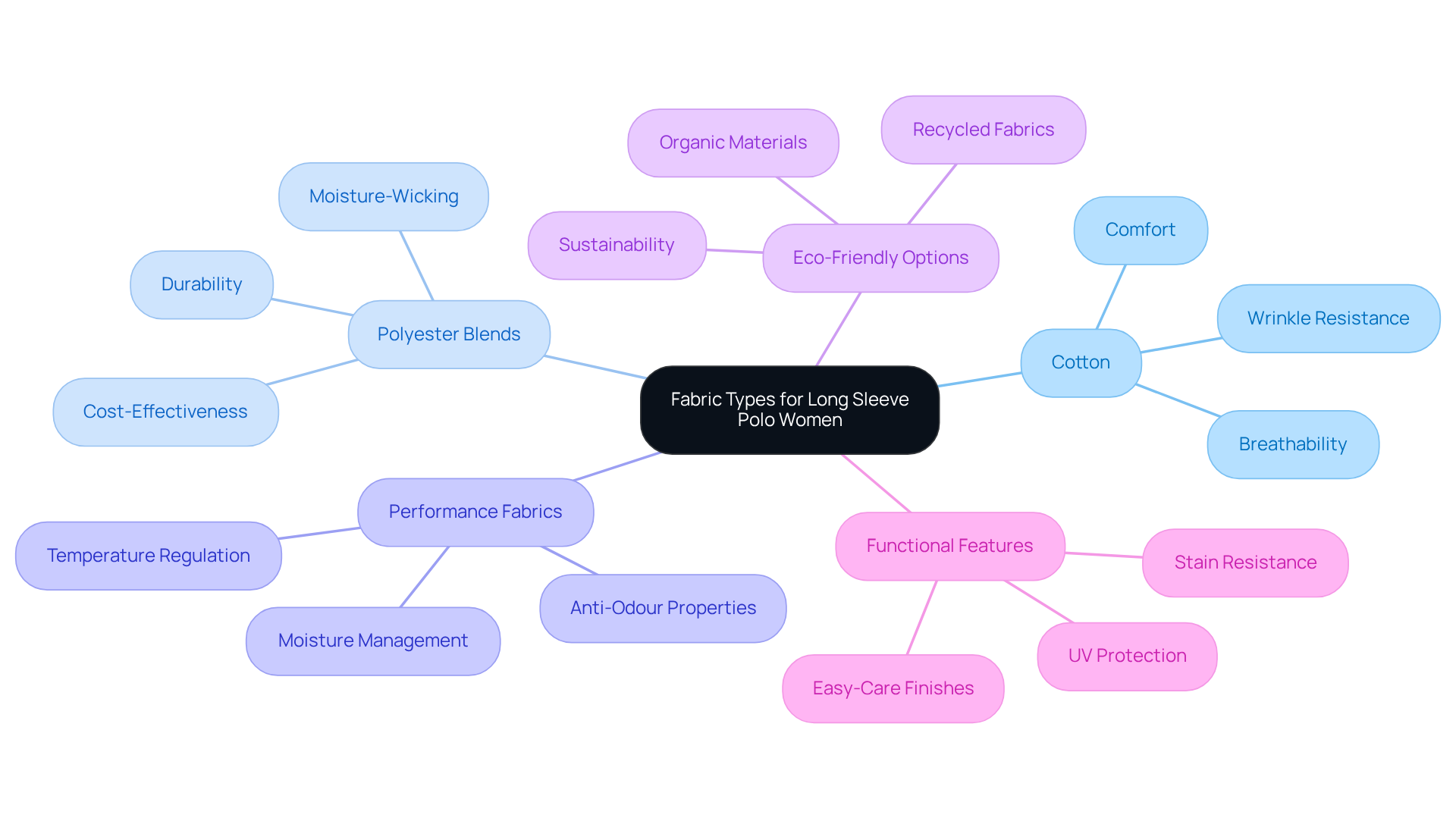 Start at the center with the main topic, then explore each branch to discover the unique benefits and features of different fabric types. Each color represents a different category, making it easy to differentiate between them. Start at the center with the main topic, then explore each branch to discover the unique benefits and features of different fabric types. Each color represents a different category, making it easy to differentiate between them.