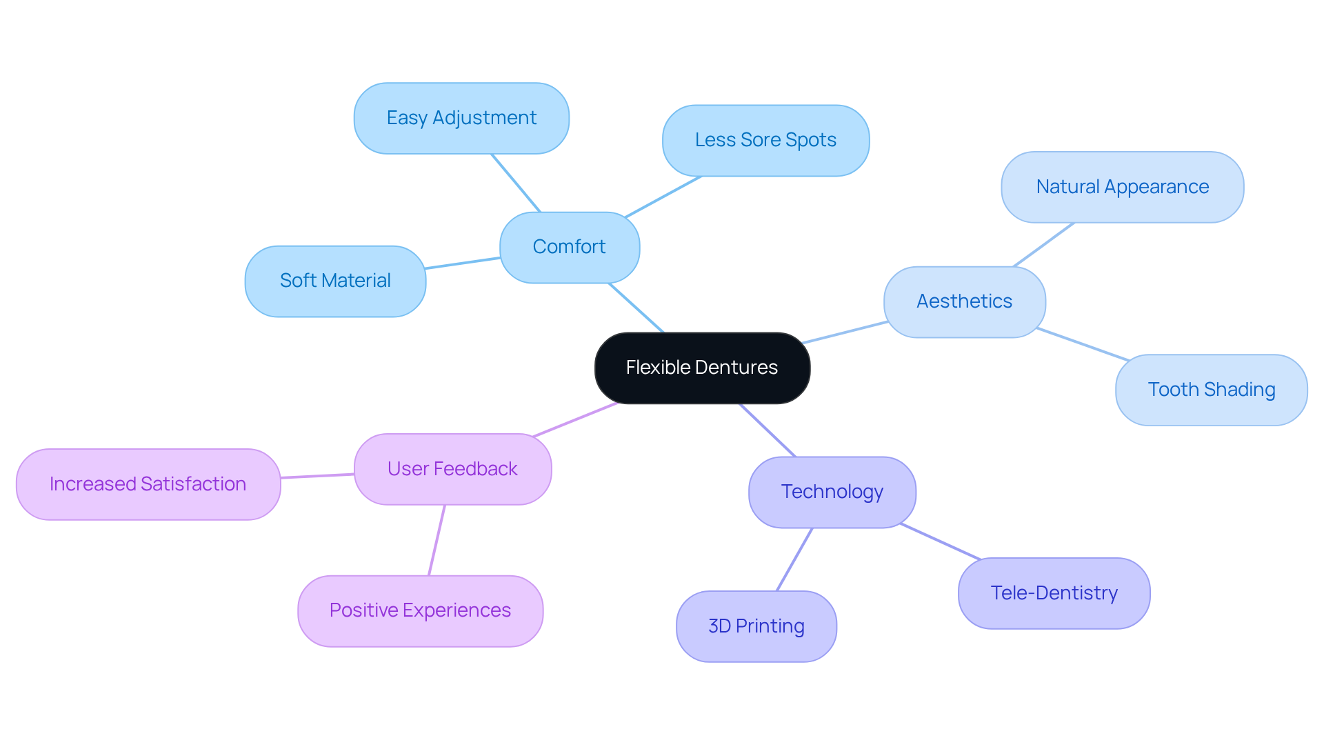 The central node represents flexible dentures, and each branch shows a different benefit or feature. Follow the branches to explore how these dentures improve comfort, look natural, utilize advanced technology, and receive positive user feedback.