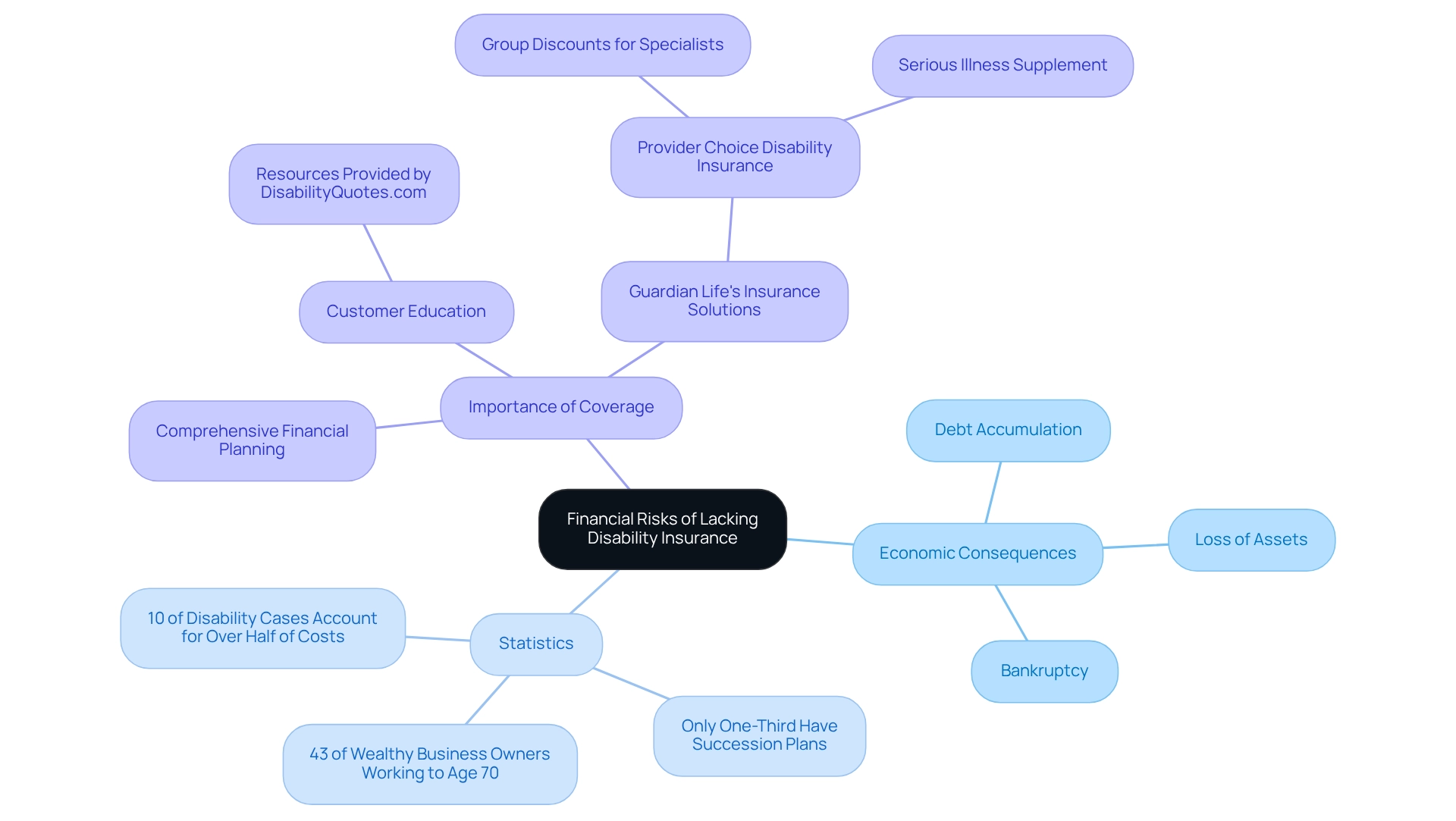 The center node represents the main topic, while each branch explores different aspects of the risks involved. The colors help differentiate these areas, making it easier to follow the relationships and understand the bigger picture.
