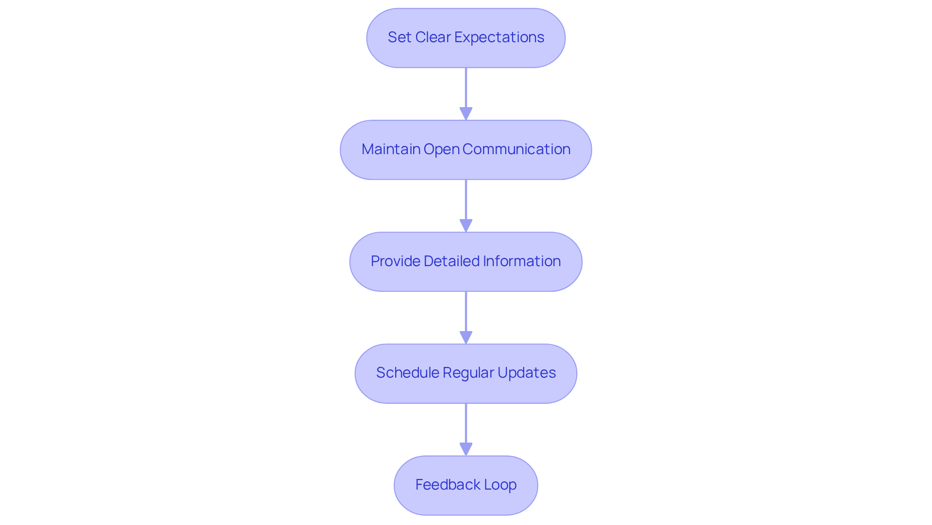 Each box represents a key strategy to engage effectively with your delivery provider. Follow the arrows to see how each step builds on the previous one to enhance collaboration and service quality. Each box represents a key strategy to engage effectively with your delivery provider. Follow the arrows to see how each step builds on the previous one to enhance collaboration and service quality.
