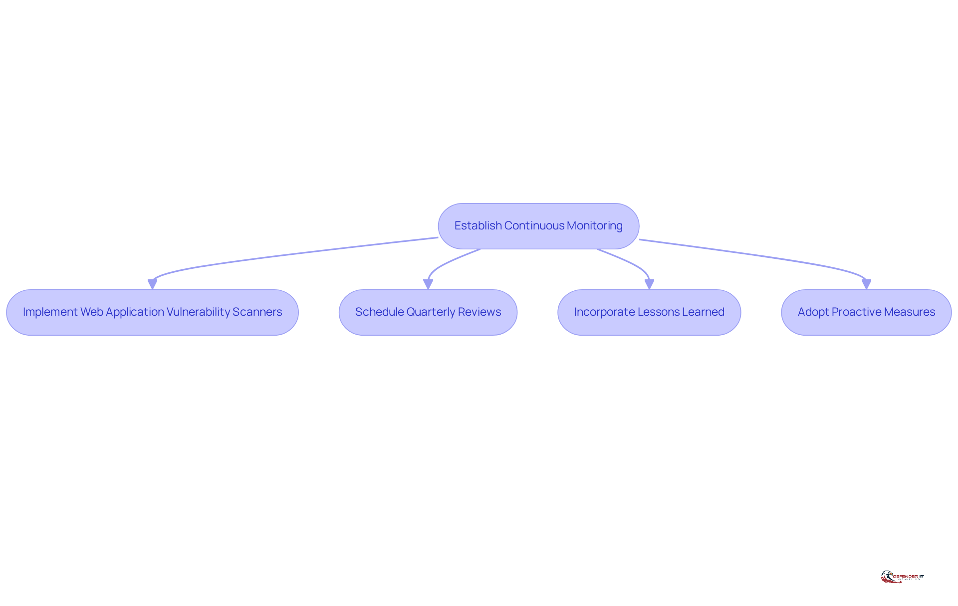 This flowchart shows the steps organizations should take to improve their cybersecurity. Each box represents a key action, and the arrows guide you through the process from establishing monitoring to adopting proactive measures. This flowchart shows the steps organizations should take to improve their cybersecurity. Each box represents a key action, and the arrows guide you through the process from establishing monitoring to adopting proactive measures.