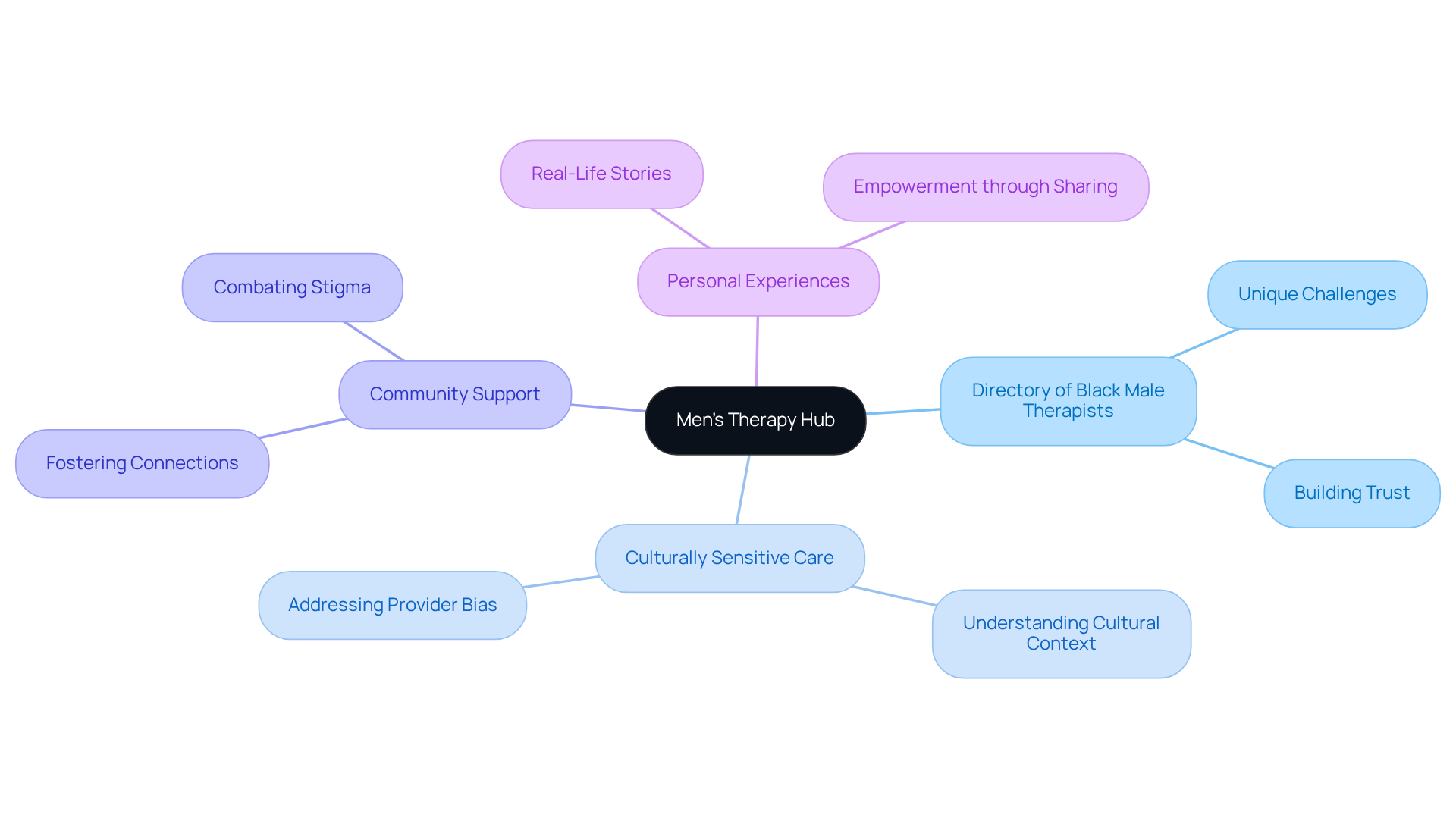 This mindmap illustrates how the Men’s Therapy Hub connects various aspects of mental health support for African American men. Start at the center to see the main focus, then follow the branches to explore how it addresses unique challenges, fosters community, and promotes culturally sensitive care. This mindmap illustrates how the Men’s Therapy Hub connects various aspects of mental health support for African American men. Start at the center to see the main focus, then follow the branches to explore how it addresses unique challenges, fosters community, and promotes culturally sensitive care.