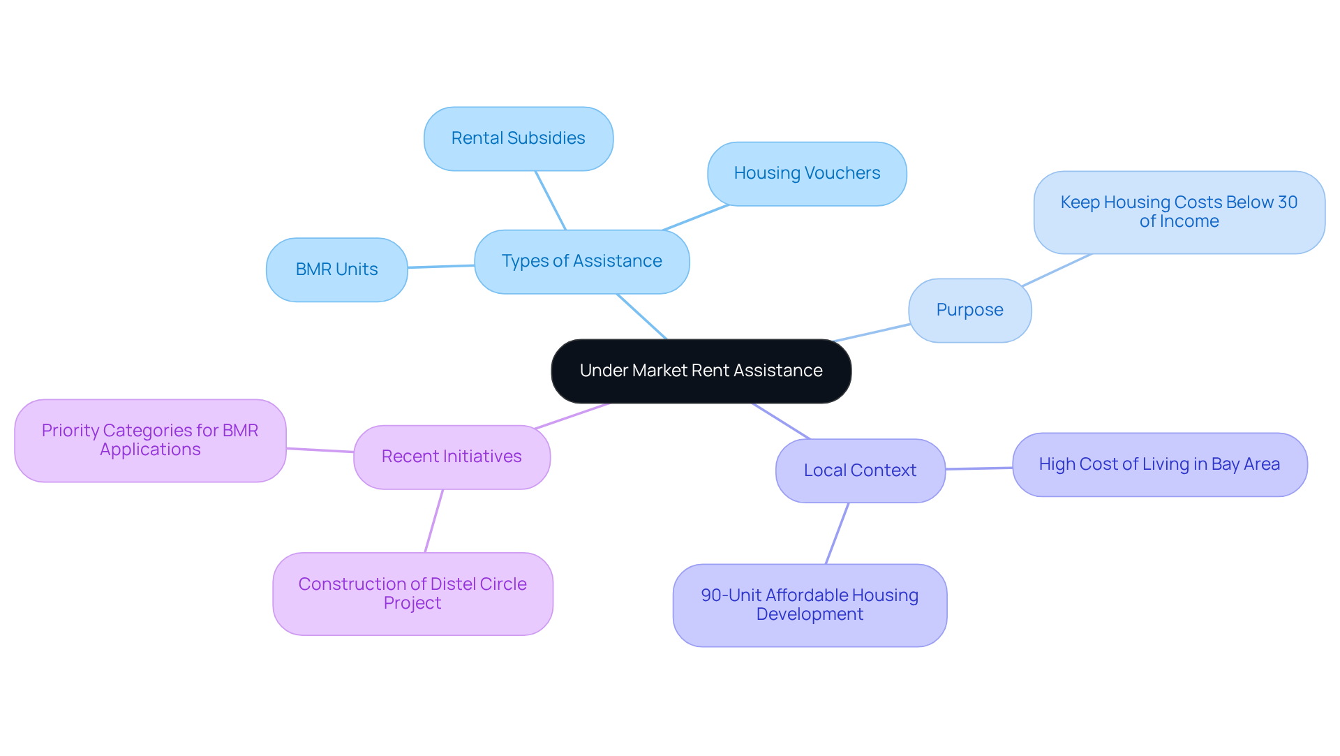 The central node represents the main topic, while branches show different aspects of the assistance program. Each color-coded branch helps you quickly identify related information, making it easier to understand how the program supports affordable housing.