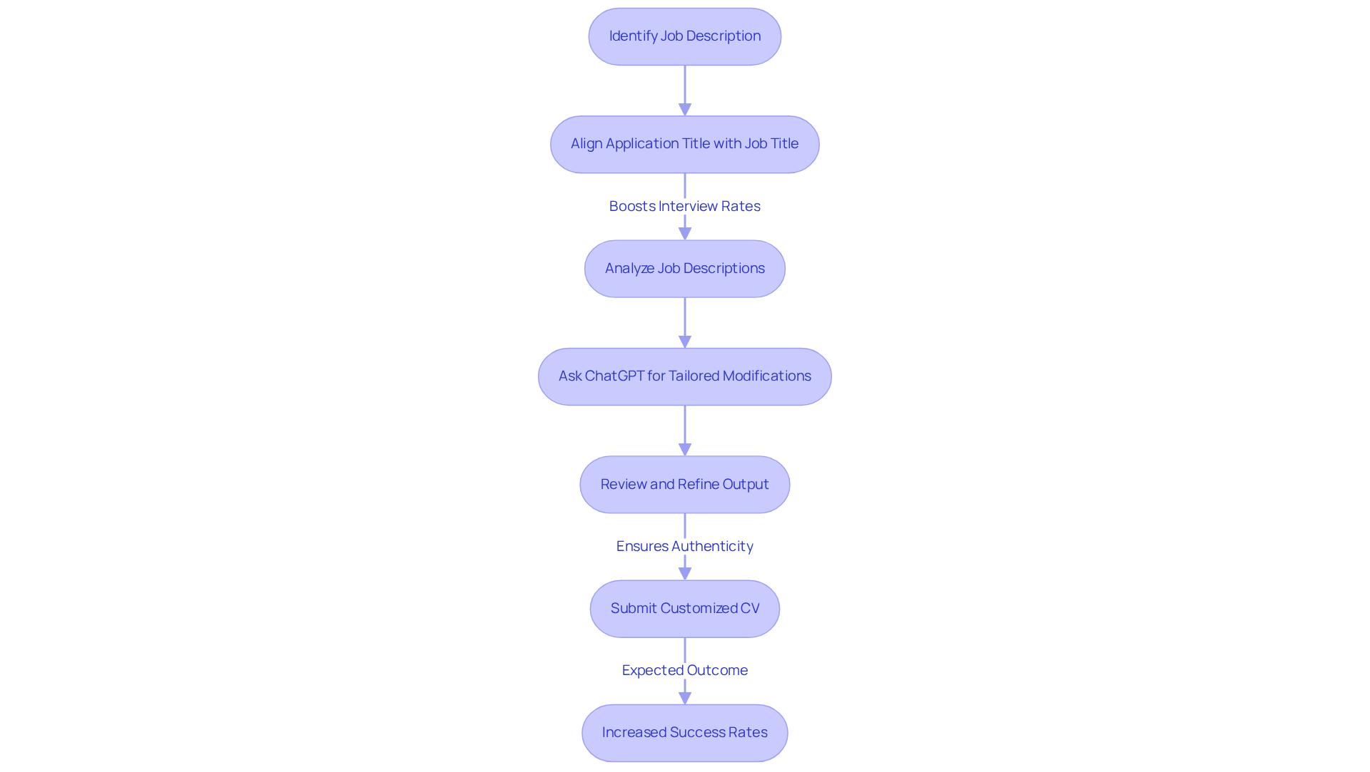 Follow the arrows to see how each step in using ChatGPT can enhance your resume. Each box represents a crucial part of the process, leading to a stronger job application. Follow the arrows to see how each step in using ChatGPT can enhance your resume. Each box represents a crucial part of the process, leading to a stronger job application.