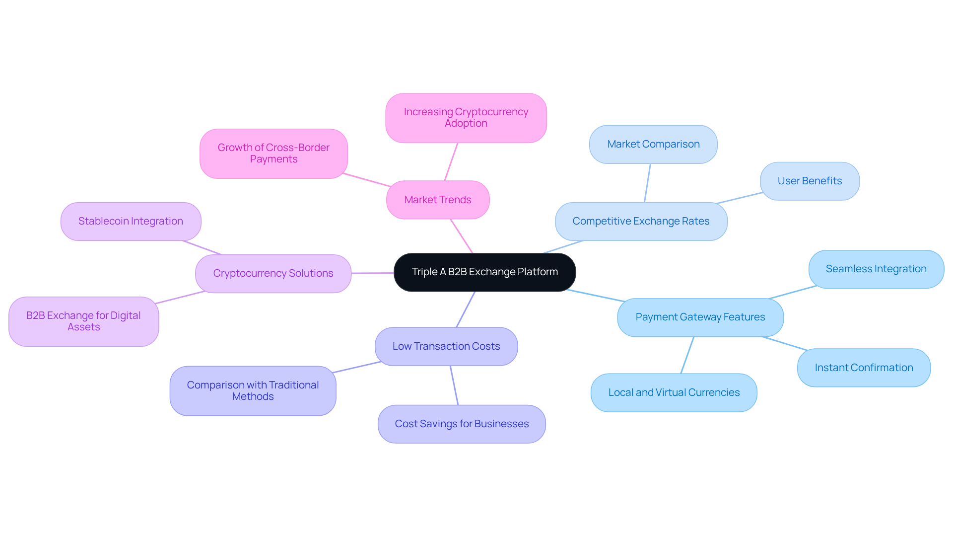 The central node represents Triple A, and the branches show its key features and market context. Each color-coded branch helps you see how different aspects contribute to the platform's value.