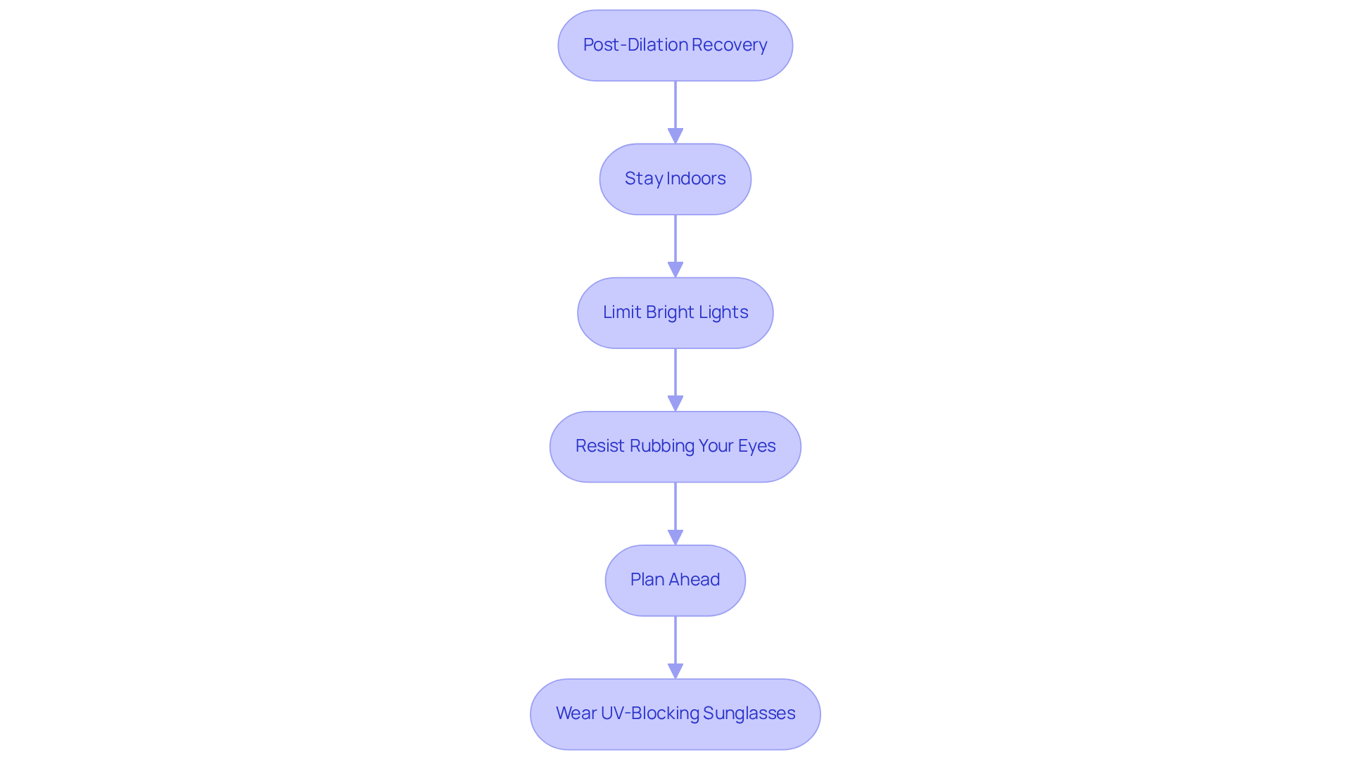 This flowchart guides you through the steps to take after pupil dilation. Each box shows a recommendation to help you recover comfortably. Follow the arrows to see the order of practices you should consider for a smoother recovery.