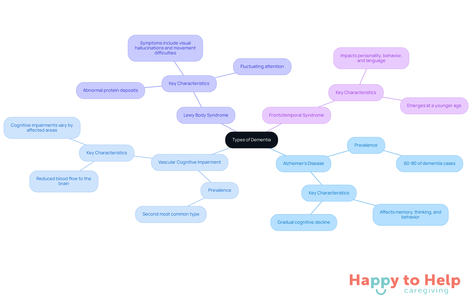 The central node represents the broad topic of dementia, while each branch highlights a specific type. Sub-branches provide additional details about symptoms and characteristics, helping caregivers understand the nuances of each condition.