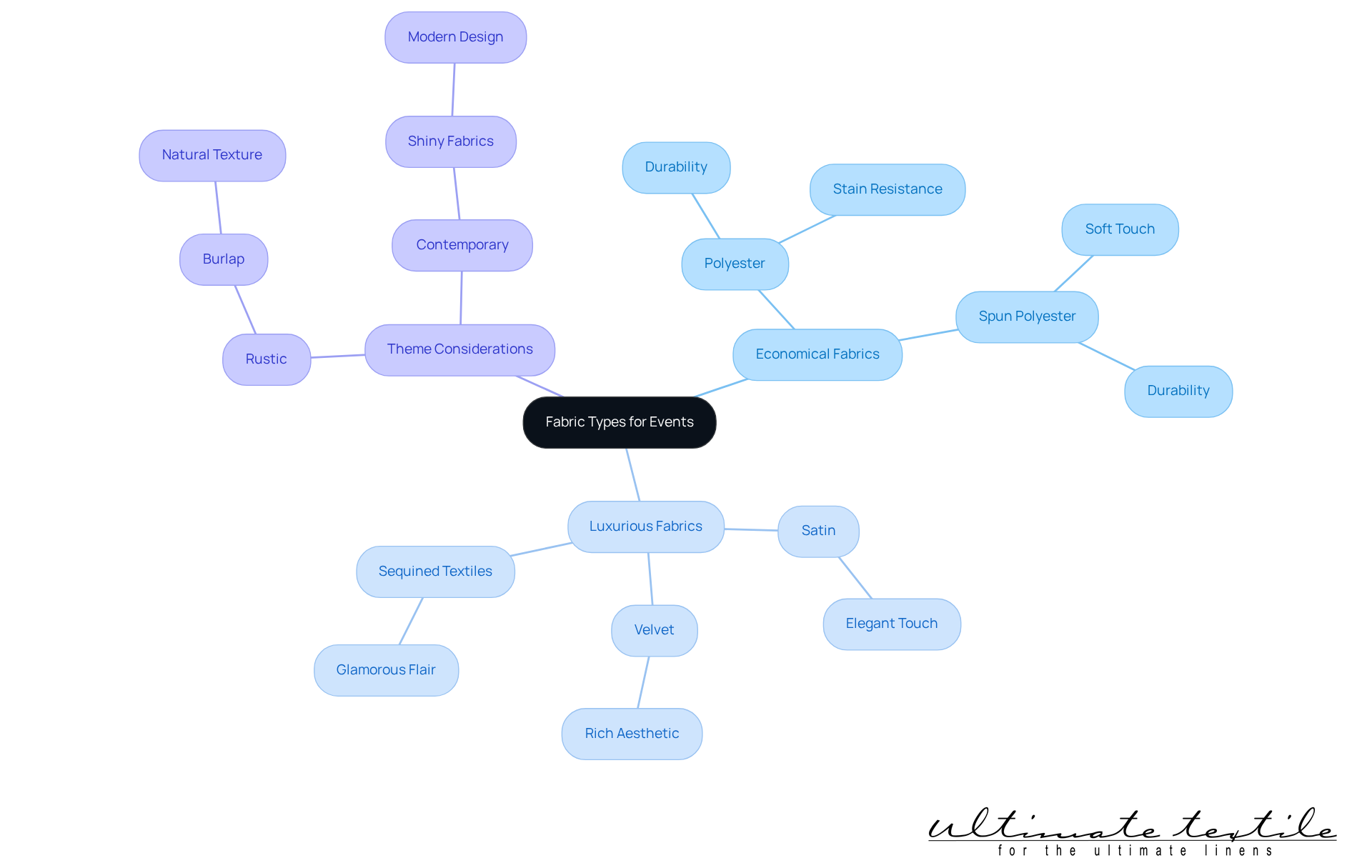 The central node represents the overall topic of fabric types for events. Each branch shows different categories of fabrics and their specific uses, helping you visualize how to choose the right material for your occasion.