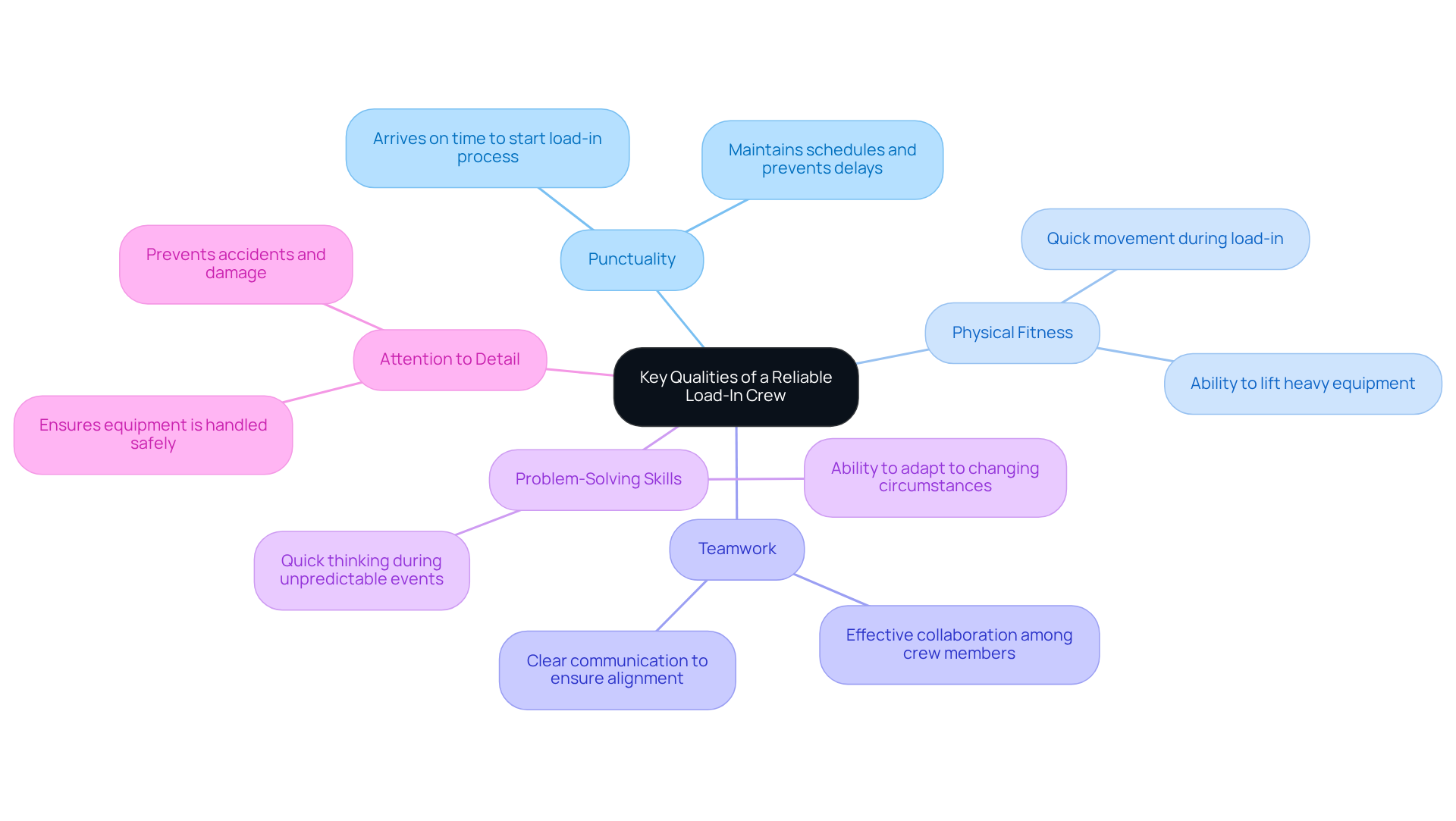 This mindmap shows the essential traits needed for a successful load-in crew. Start at the center with the main idea, then follow the branches to see each quality and its importance in ensuring a smooth event.