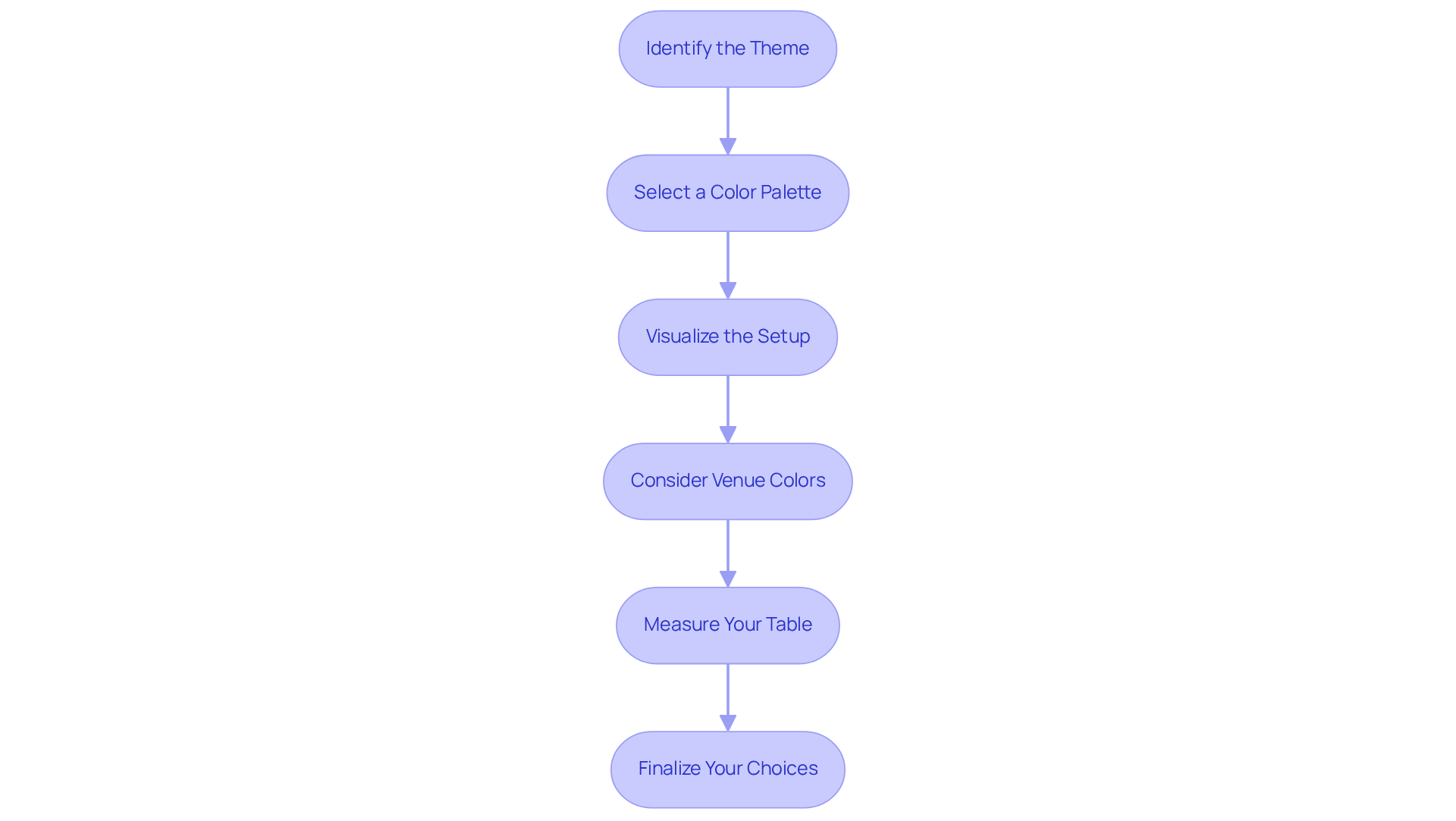 Each box represents a step in planning your event. Follow the arrows to see how each step connects to the next, helping you create a cohesive and beautiful event.