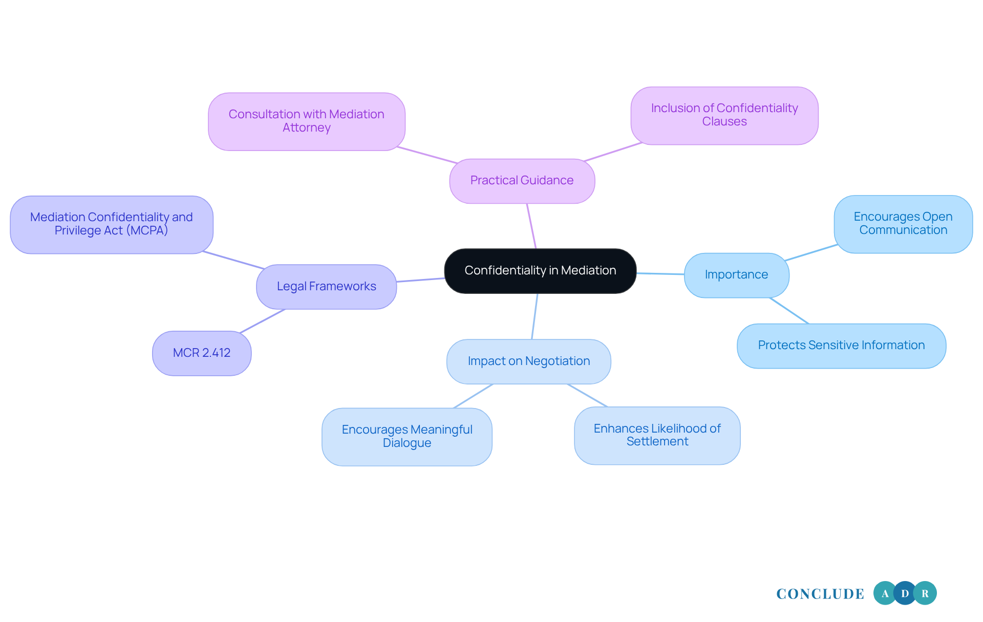 The central node represents the main theme of confidentiality, with branches representing its key aspects and implications. Each branch highlights important points that contribute to understanding the role of confidentiality in mediation.