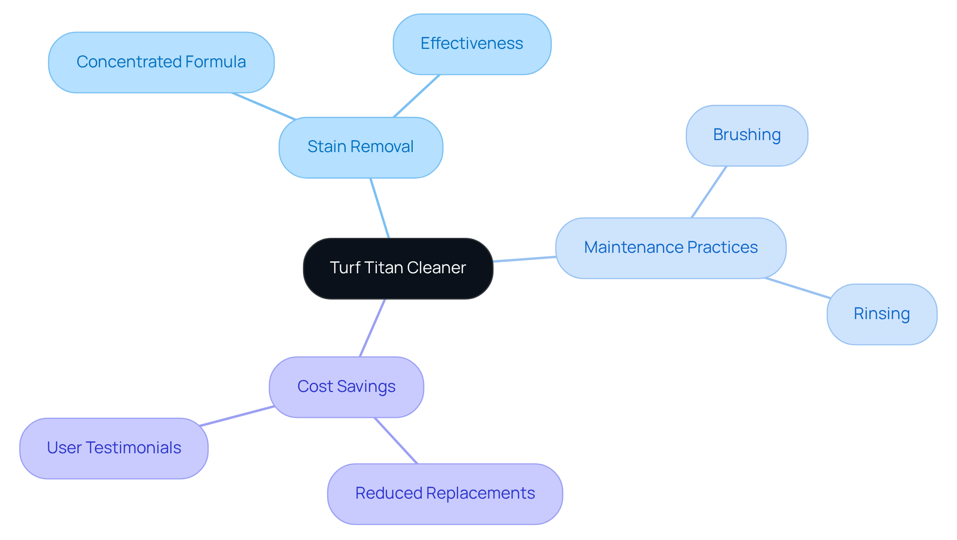 The central node represents the product, and the branches show its key benefits. Each sub-branch provides more detail about how Turf Titan Cleaner helps maintain synthetic lawns. The central node represents the product, and the branches show its key benefits. Each sub-branch provides more detail about how Turf Titan Cleaner helps maintain synthetic lawns.