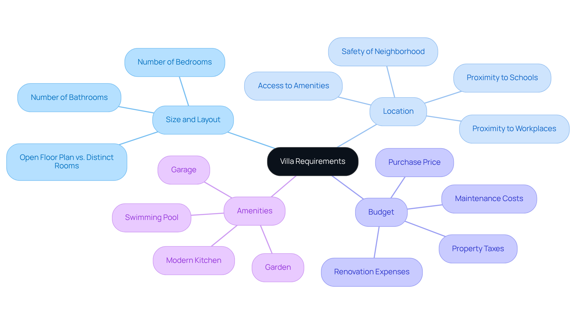 Start at the center with 'Villa Requirements', then explore each branch to see the key aspects you need to consider when searching for your ideal home. Each branch represents a different category, helping you organize your thoughts and priorities.
