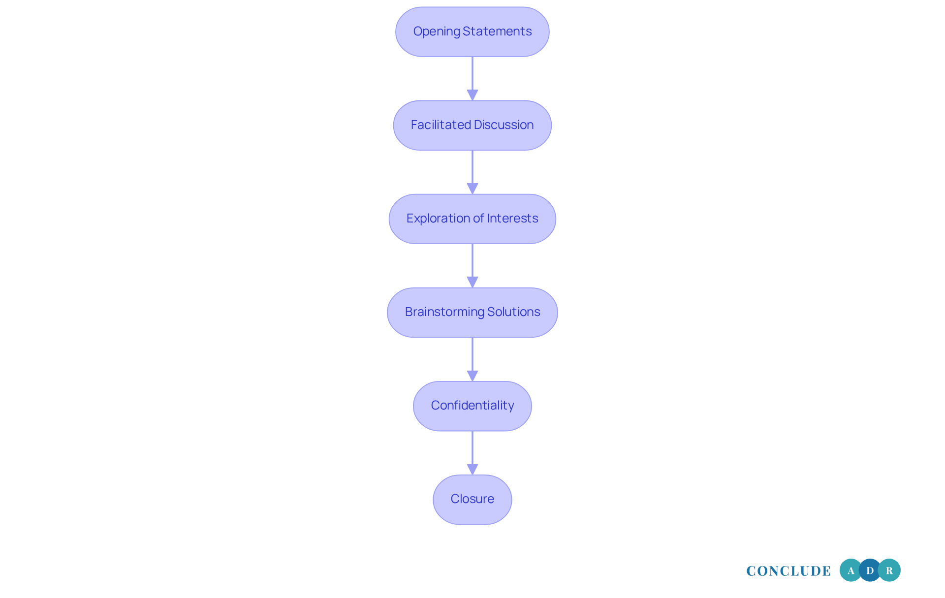 Each box represents a step in the mediation process. Follow the arrows to see how each step connects to the next, guiding you through the session.