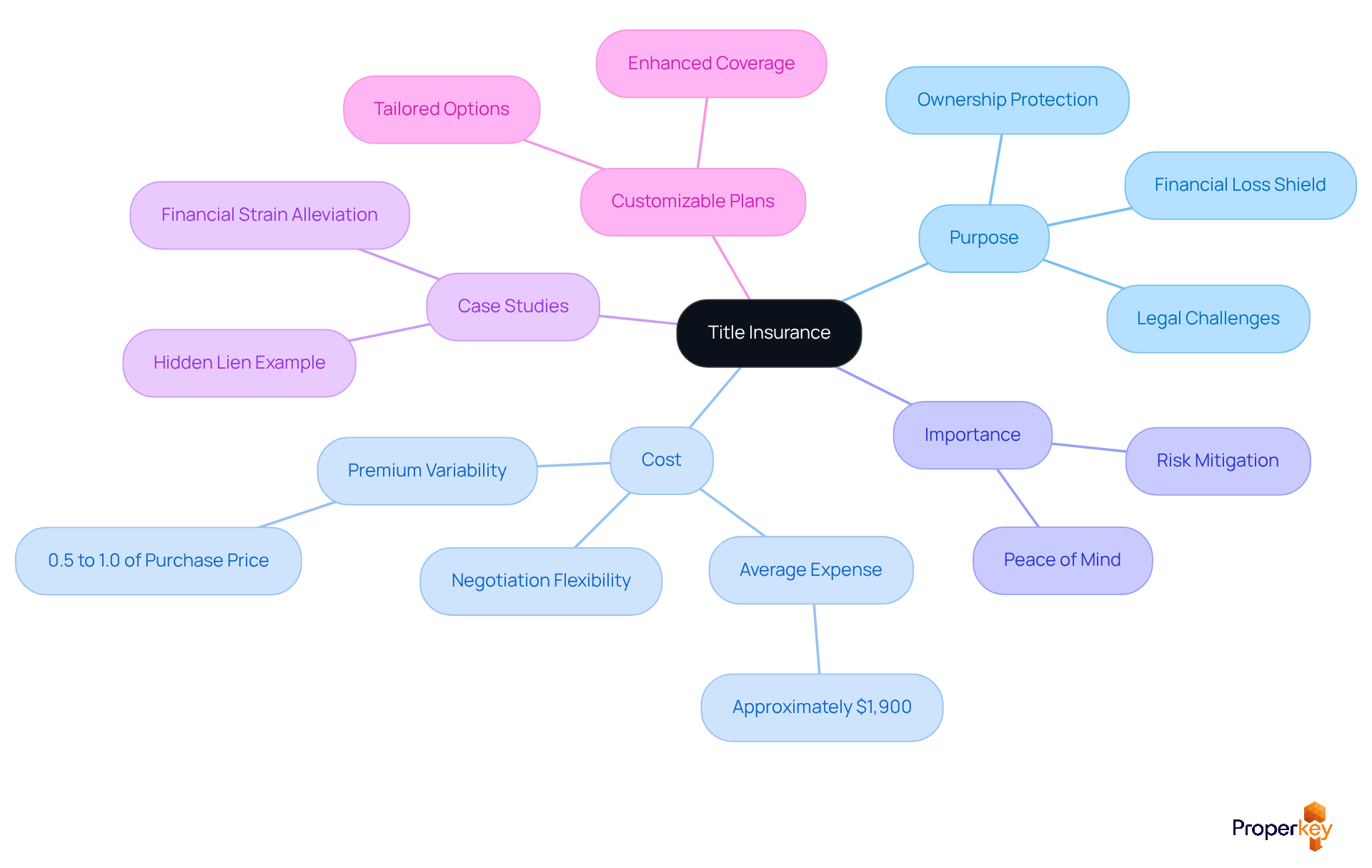 This mindmap starts with the central idea of title insurance and branches out into various important aspects. Each branch represents a key topic related to title insurance, helping you see how they connect and why they matter for homebuyers. This mindmap starts with the central idea of title insurance and branches out into various important aspects. Each branch represents a key topic related to title insurance, helping you see how they connect and why they matter for homebuyers.