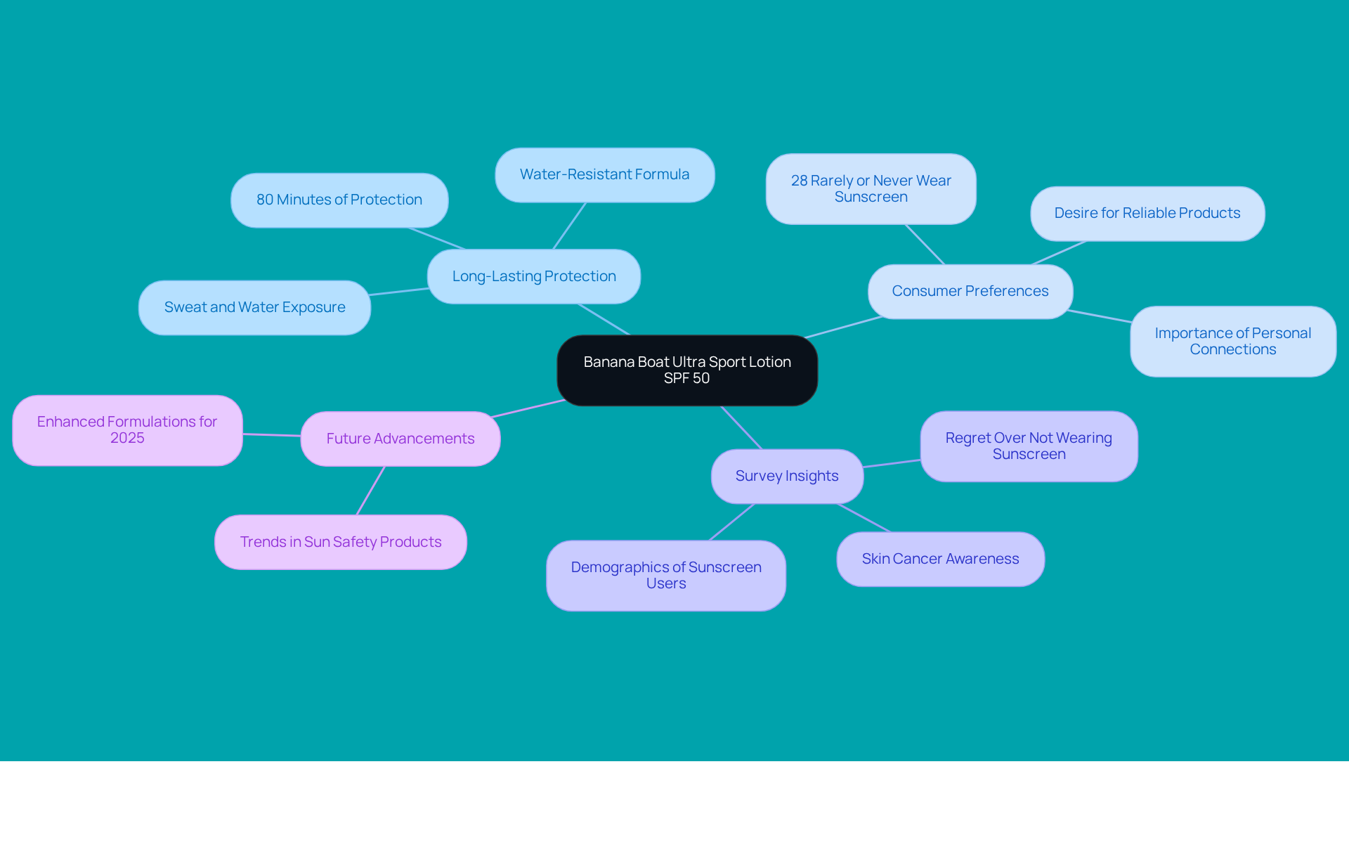 The central node represents the sunscreen, with branches showing its key benefits, consumer insights, and future trends. Each branch illustrates how these aspects relate to overall sun safety and consumer behavior.
