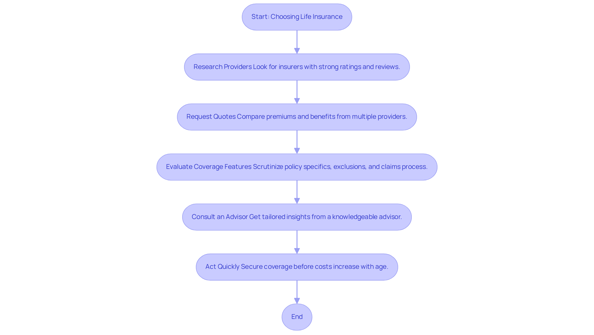 Follow the arrows to see the steps you need to take. Each box represents an important action in the process of selecting a life insurance policy.