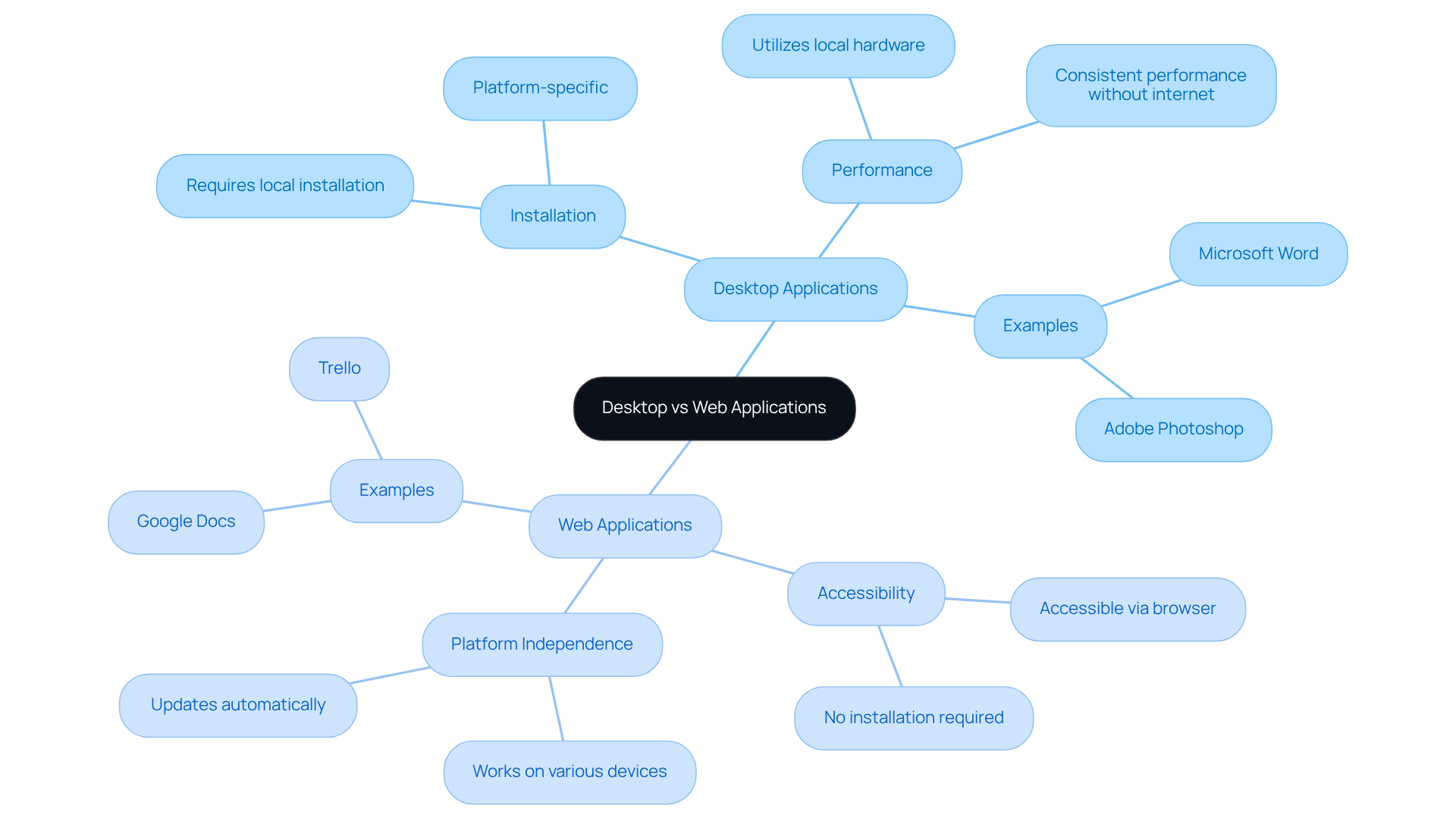 This mindmap starts with the main topic in the center and branches out into two types of applications. Each branch shows key features and examples, helping you understand the differences and implications for your startup. This mindmap starts with the main topic in the center and branches out into two types of applications. Each branch shows key features and examples, helping you understand the differences and implications for your startup.