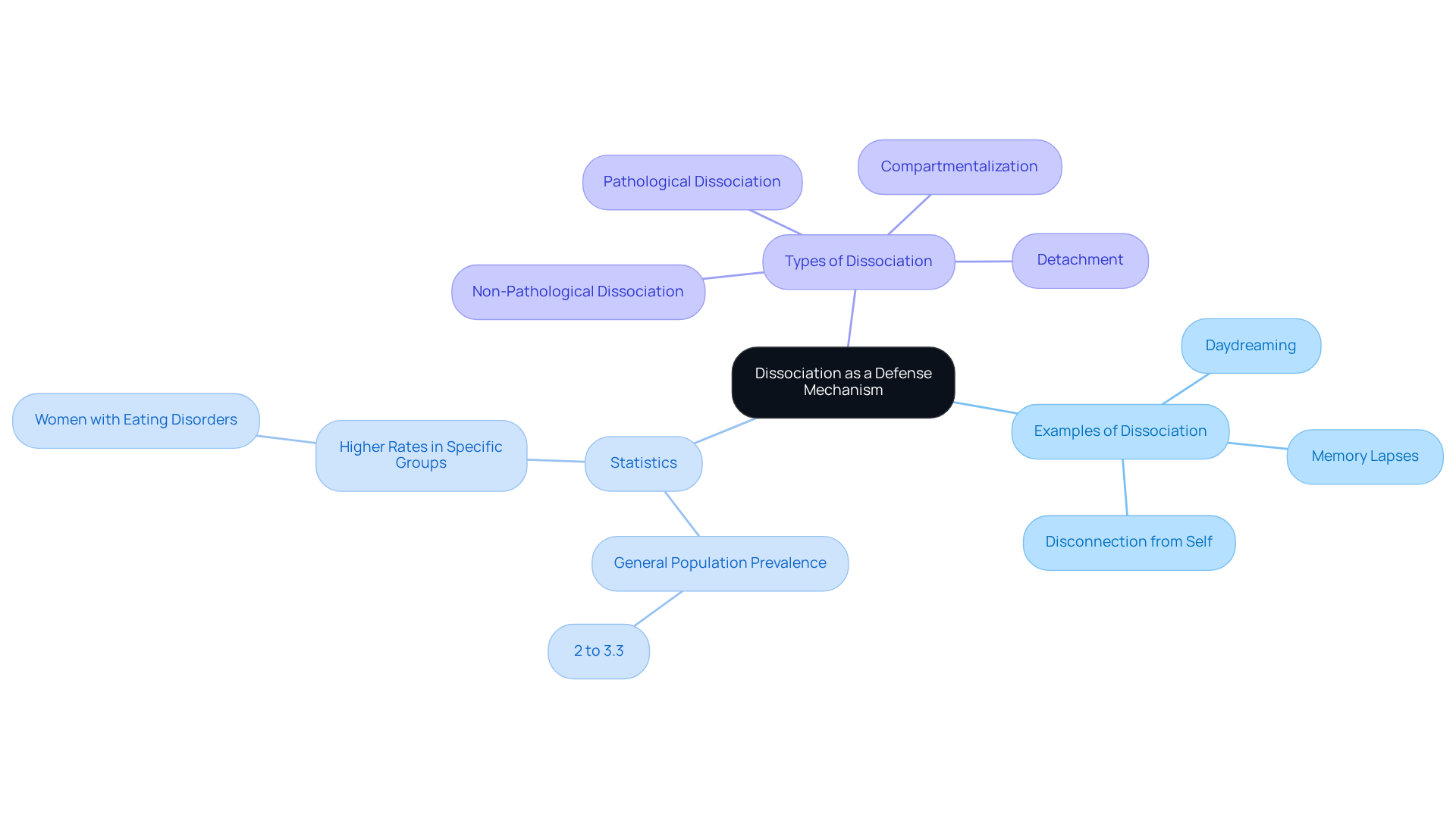 The center represents the main idea of dissociation, with branches showing examples, statistics, and types. Each branch helps you explore different facets of how dissociation functions as a protective mechanism.